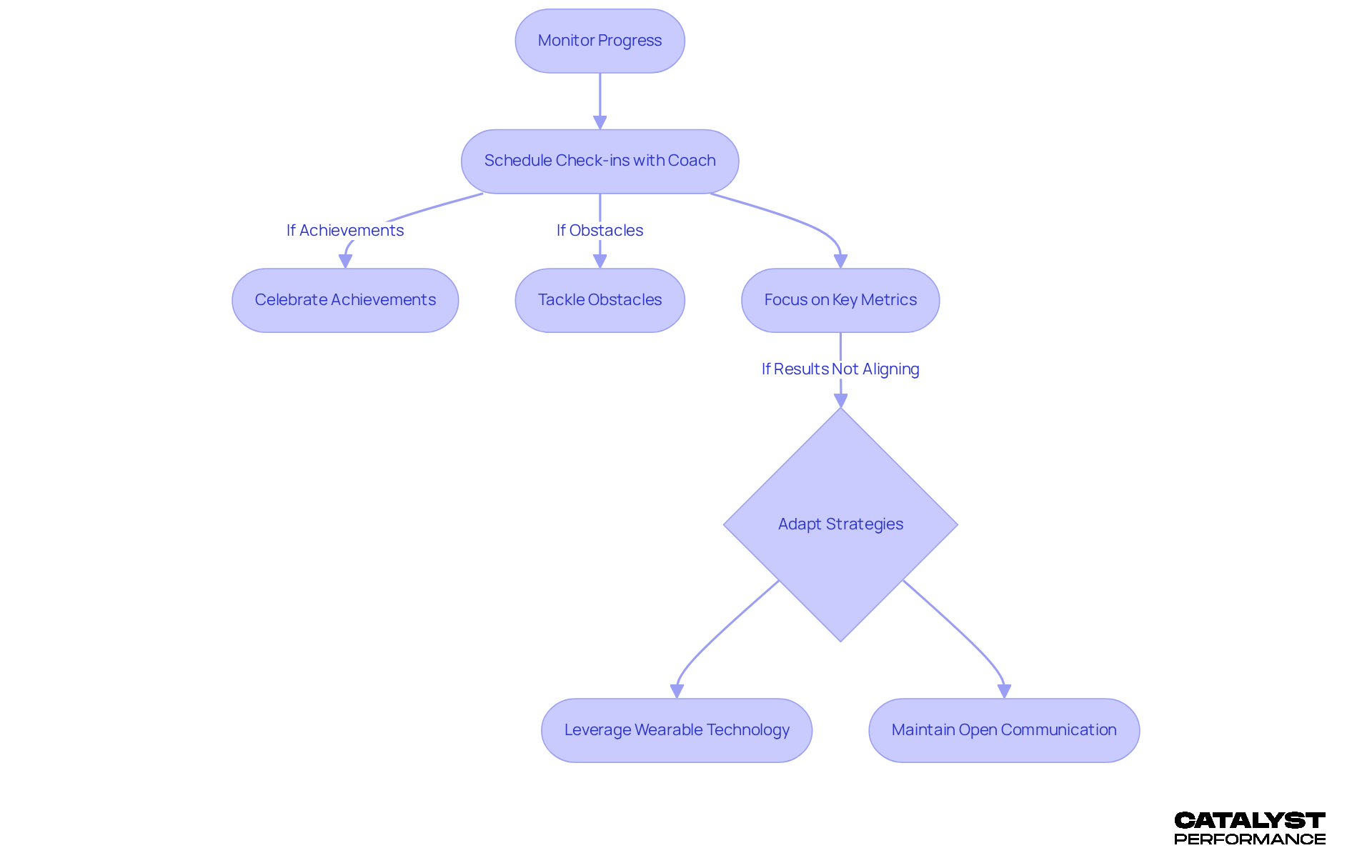 Follow the arrows to see how each step connects in the journey of continuous improvement. Each box represents an action you can take to enhance your fitness journey.