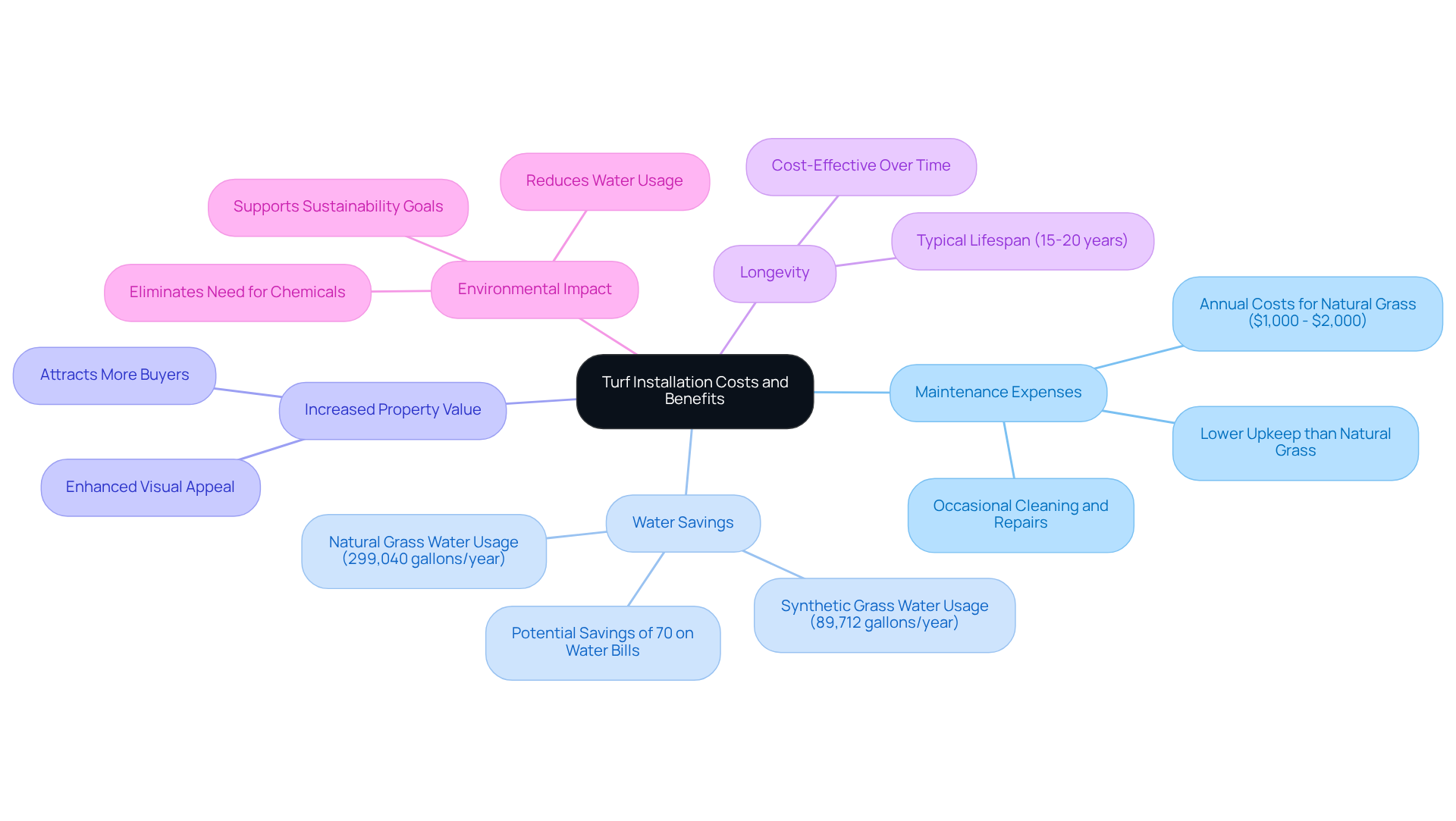 The central node represents the overall topic of turf installation. Each branch highlights a specific aspect, showing how maintenance, savings, property value, longevity, and environmental factors contribute to the decision-making process. The central node represents the overall topic of turf installation. Each branch highlights a specific aspect, showing how maintenance, savings, property value, longevity, and environmental factors contribute to the decision-making process.