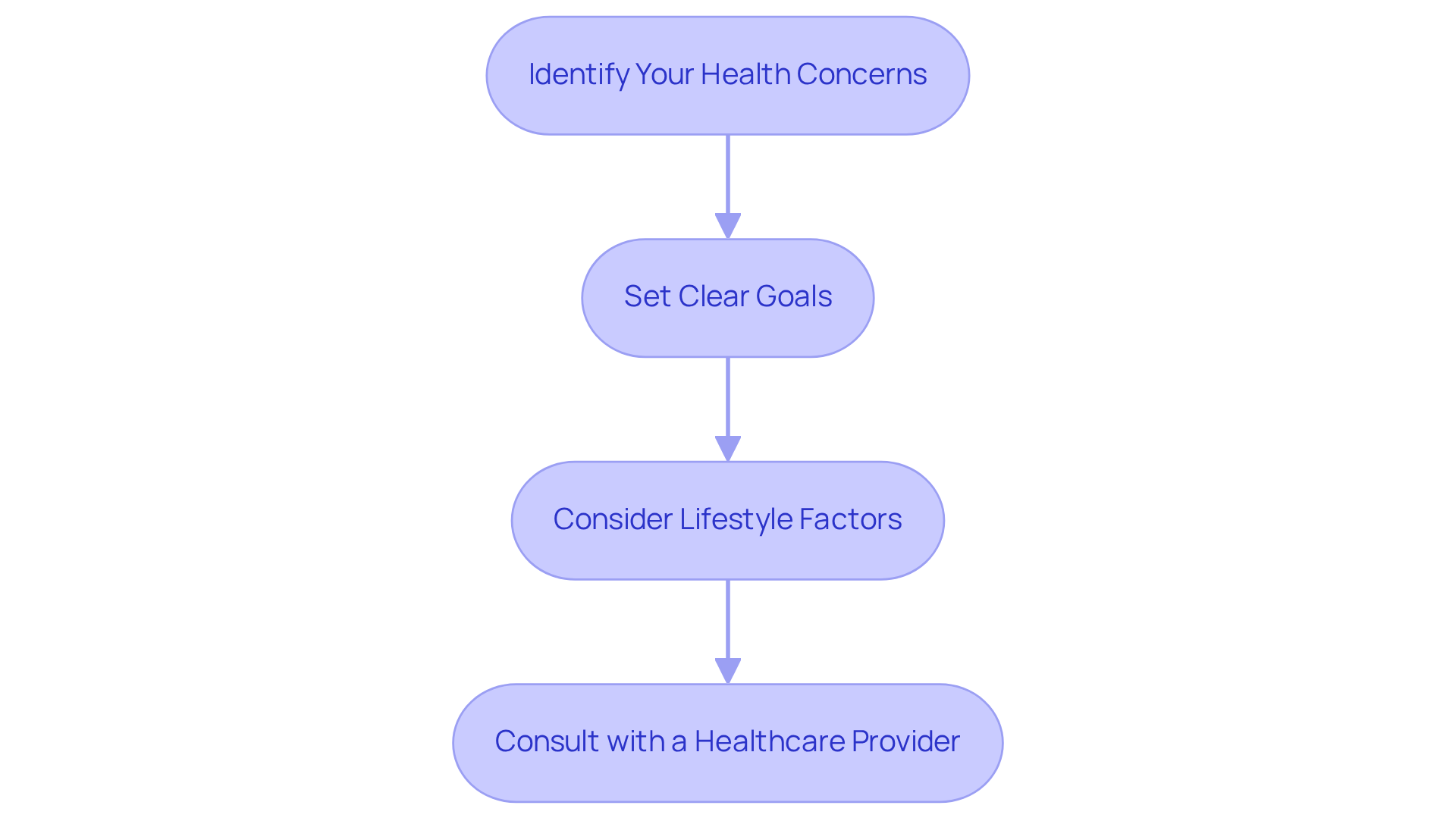 Follow the arrows to see the steps you should take in assessing your health. Each box represents a key action: start by identifying your health concerns, then set your goals, consider your lifestyle, and finally consult with a healthcare provider for personalized advice.