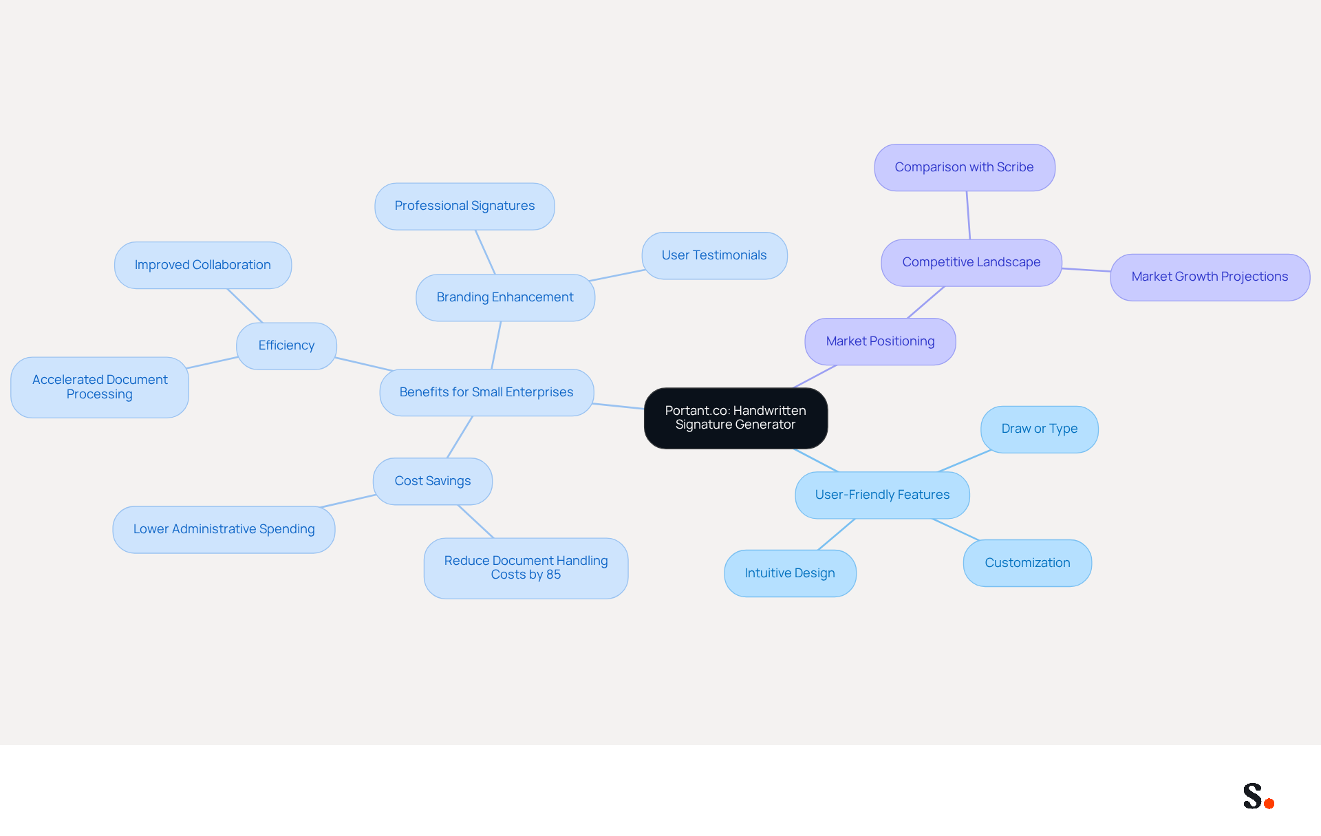This mindmap starts with the main idea of Portant.co's signature generator at the center. Each branch represents a different aspect of the product, such as its features and benefits. Follow the branches to explore how this tool can help small businesses create professional signatures easily.