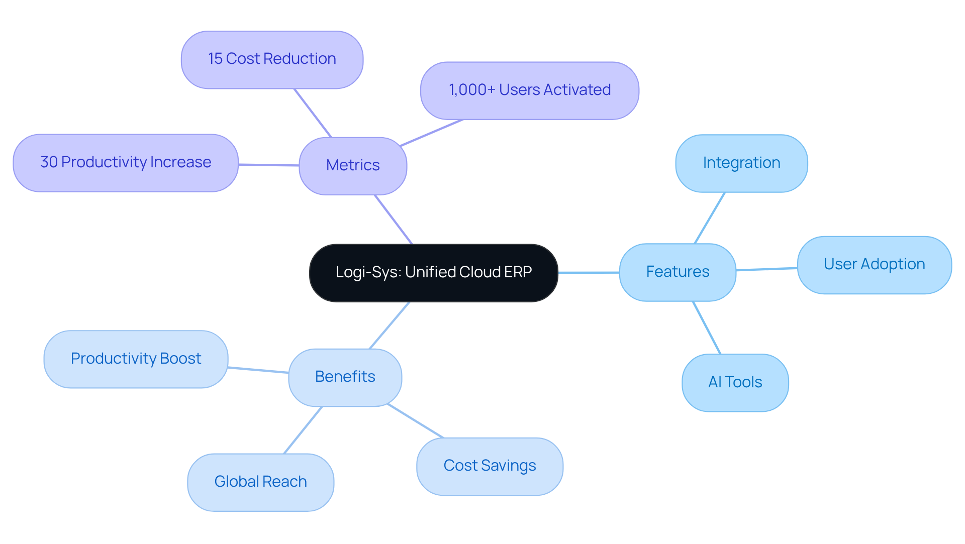 The central node represents Logi-Sys, with branches showing its features, benefits, and key metrics. Each branch highlights important aspects of the platform, making it easy to understand how they contribute to effective logistics management.