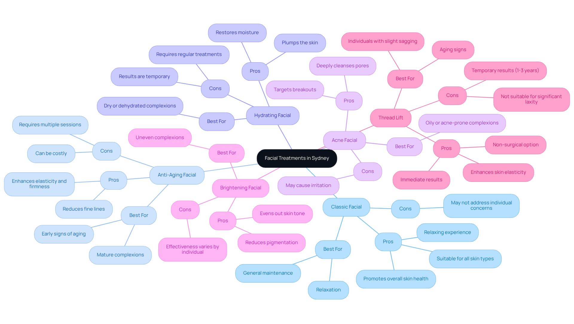 The central node represents the overall topic of facial treatments, with branches for each treatment type. Each sub-branch shows specific advantages, disadvantages, and ideal candidates, helping you quickly grasp the differences between treatments. The central node represents the overall topic of facial treatments, with branches for each treatment type. Each sub-branch shows specific advantages, disadvantages, and ideal candidates, helping you quickly grasp the differences between treatments.