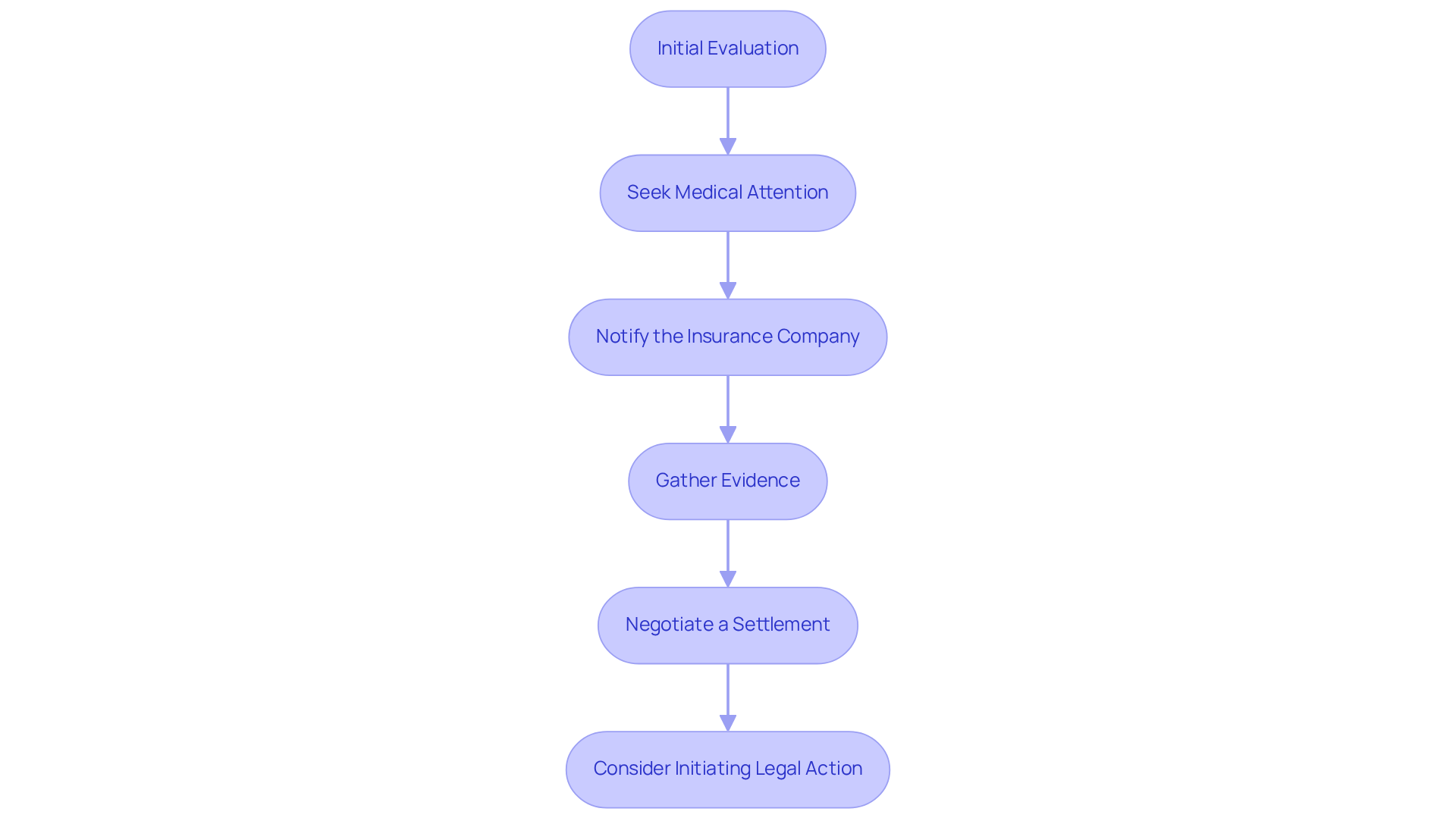 Each box represents a step you need to take in the personal injury claim process. Follow the arrows to see how each step leads to the next, guiding you through the journey of settling your claim.