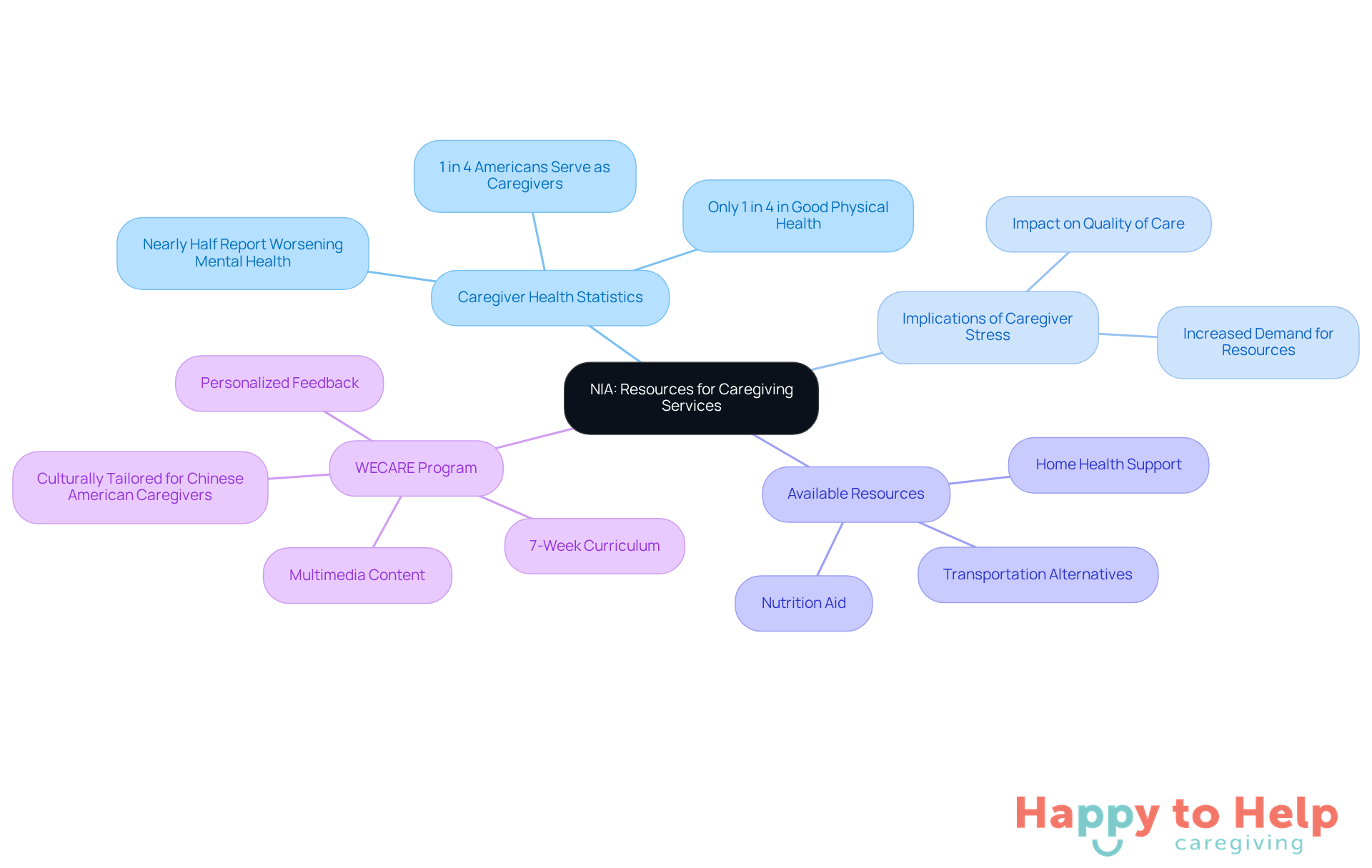 The central node represents the NIA's focus on caregiving resources. Each branch highlights different aspects, such as statistics on caregiver health, the implications of stress, and specific resources available to support caregivers.