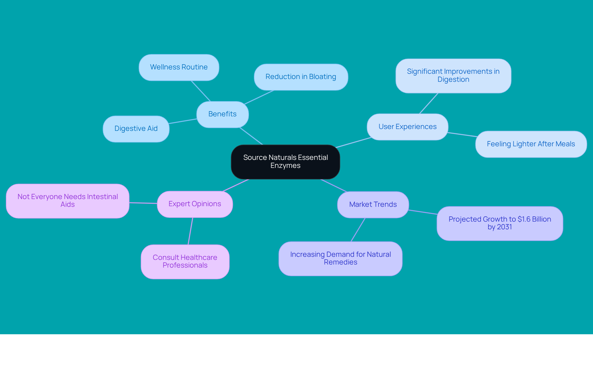 The central node represents the product, while the branches show its benefits, user feedback, market growth, and expert insights. Follow the branches to explore how each aspect contributes to understanding the product's role in gut health.