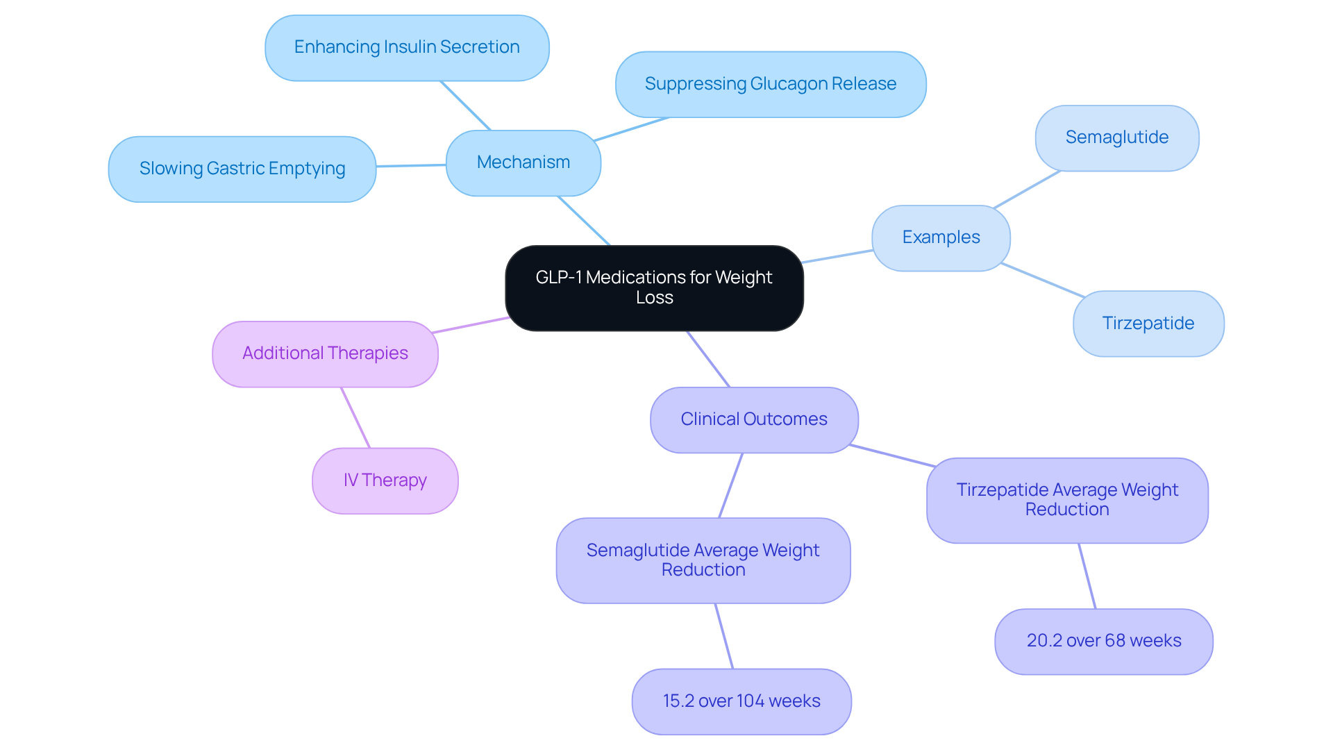 The central node represents GLP-1 medications, with branches showing how they work, examples of medications, their effectiveness, and additional supportive therapies. Each branch helps you see the connections and details clearly. The central node represents GLP-1 medications, with branches showing how they work, examples of medications, their effectiveness, and additional supportive therapies. Each branch helps you see the connections and details clearly.