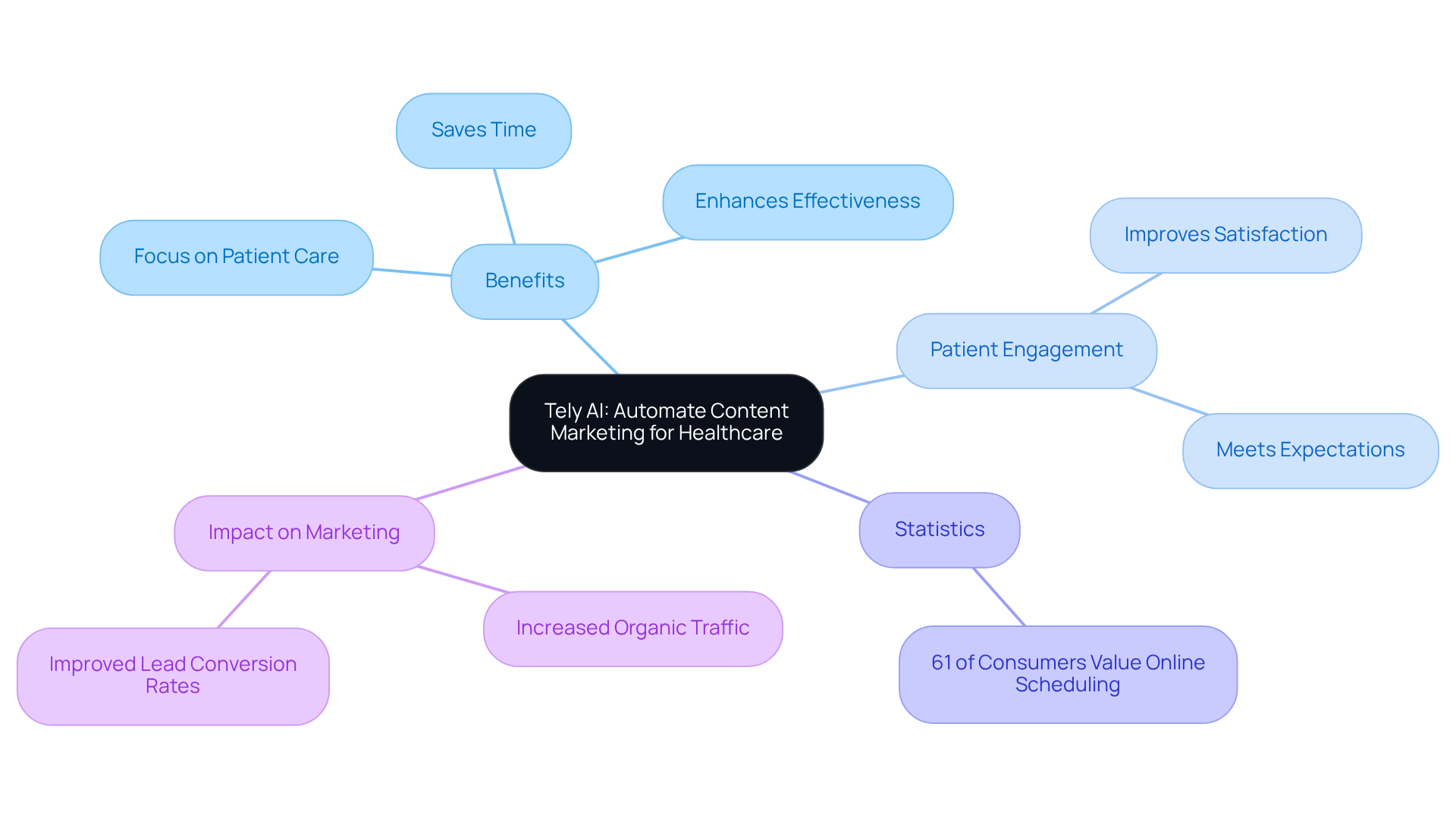 The central node represents Tely AI's role in healthcare marketing. Each branch shows different aspects of how AI can help, from saving time to improving patient engagement. Follow the branches to explore the benefits and statistics that support this innovative approach.