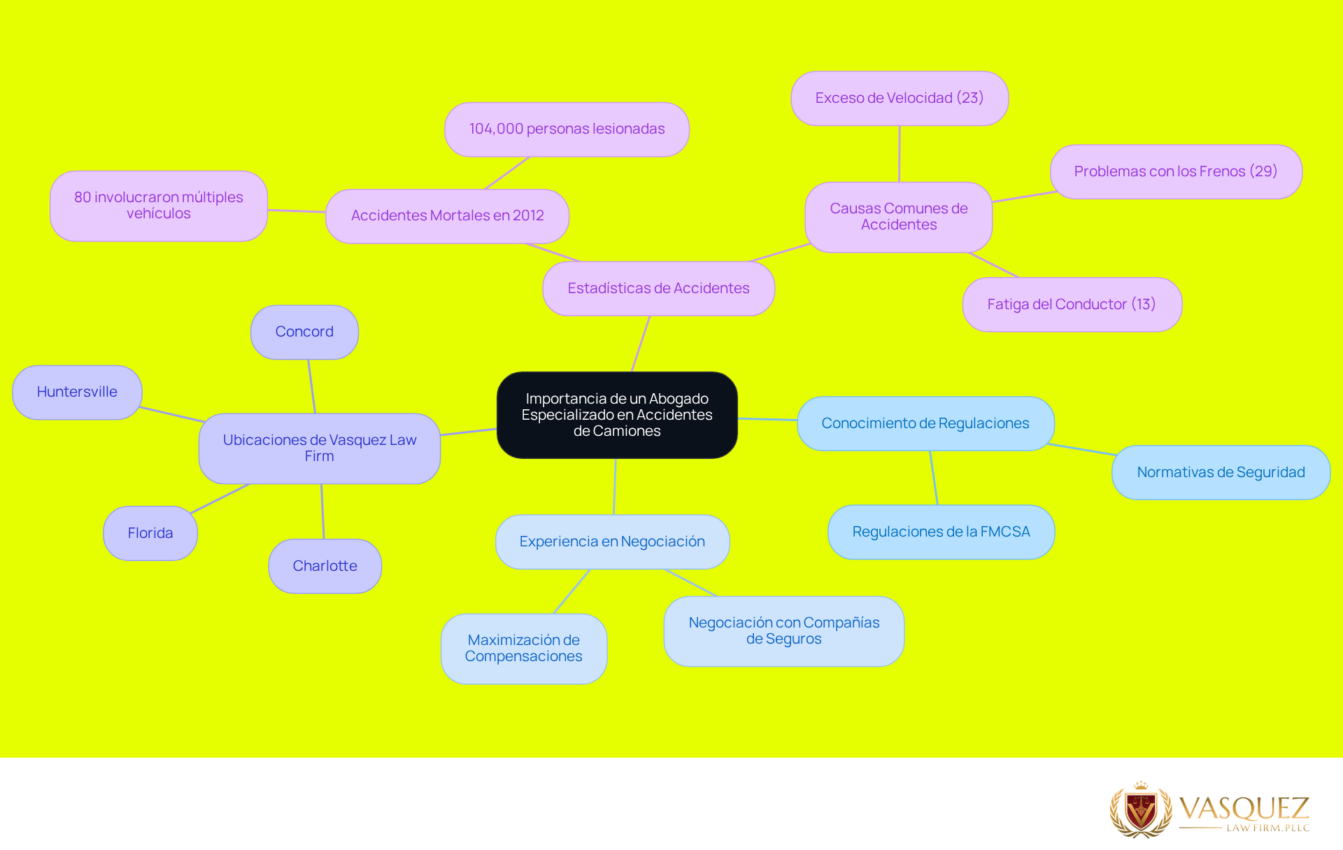 El nodo central representa la importancia del abogado, y las ramas muestran diferentes aspectos que apoyan esta idea. Cada color y rama te ayuda a entender cómo se relacionan los temas entre sí.