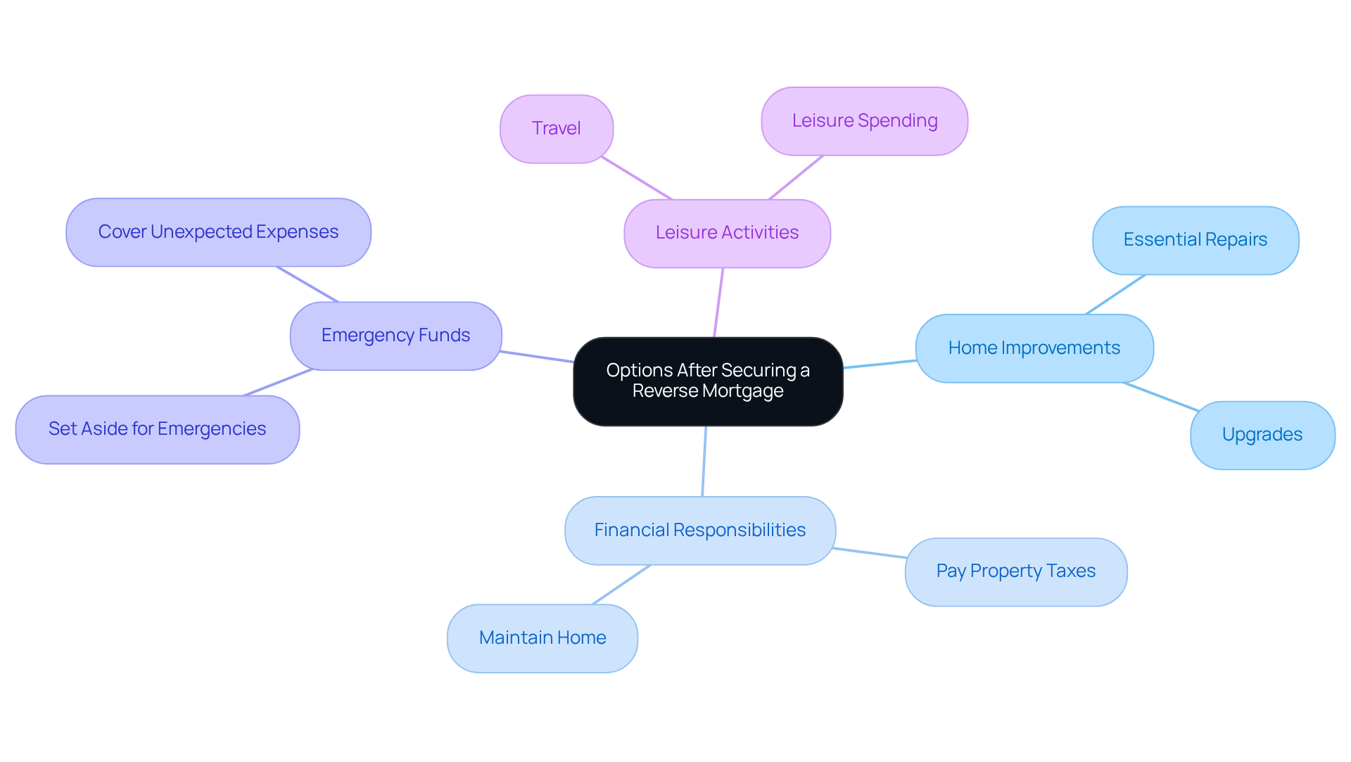 This mindmap illustrates the various ways retirees can utilize their reverse mortgage funds. Each branch represents a different category of options, helping you see how they relate to the central idea of enhancing your retirement experience.