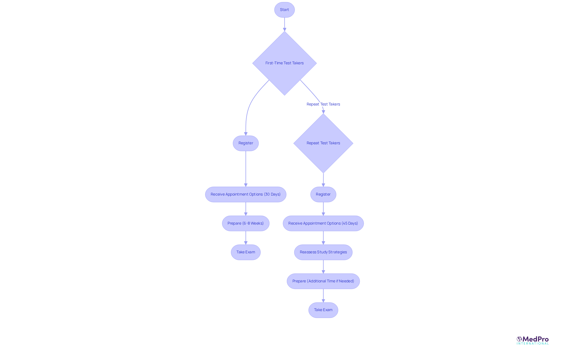 10 Essential NCLEX Exam Dates Every Nursing Student Must Know - MedPro ...