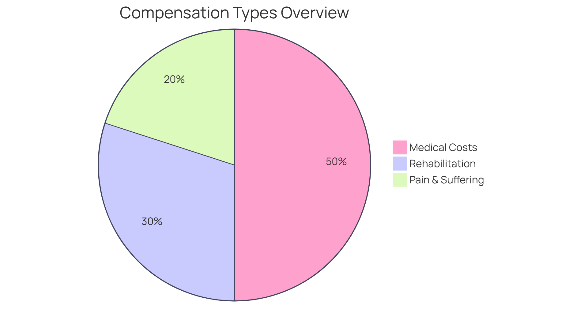 This pie chart shows the different types of compensation you might receive if you've suffered a spinal injury. Each slice represents a part of the total compensation, helping you understand where your financial support may come from.