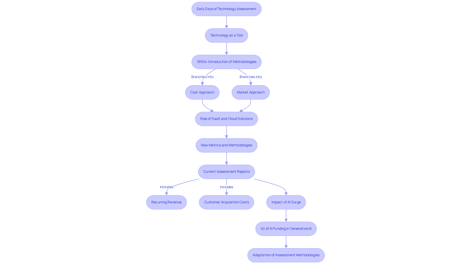 This flowchart shows how software valuation has changed over time. Each box represents a key stage or concept, and the arrows indicate how one stage leads to the next. Follow the flow to understand how technology assessment has evolved from viewing tech as just a tool to recognizing its strategic importance in business.