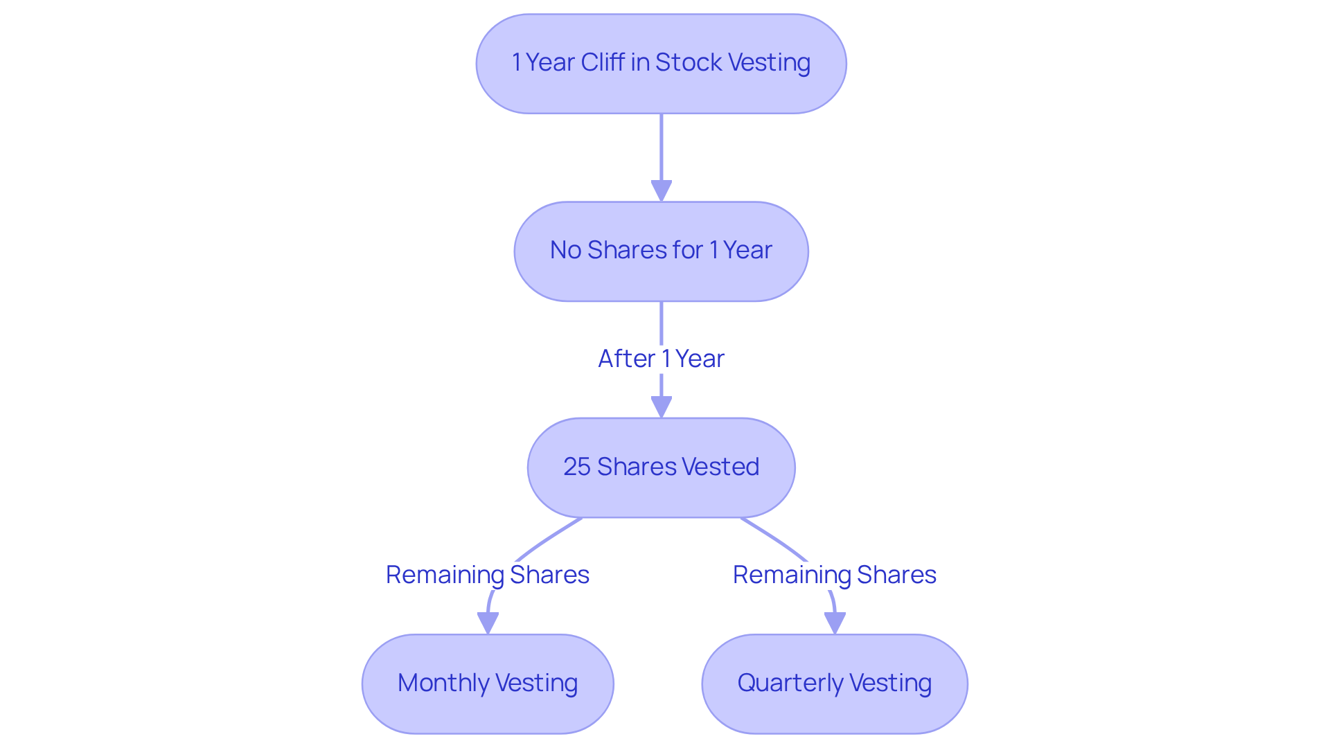 This flowchart shows how stock options vest over time. Start with a year with no shares, then see how 25% of shares are given after one year, followed by the gradual release of the remaining shares. Follow the arrows to understand the process clearly. This flowchart shows how stock options vest over time. Start with a year with no shares, then see how 25% of shares are given after one year, followed by the gradual release of the remaining shares. Follow the arrows to understand the process clearly.