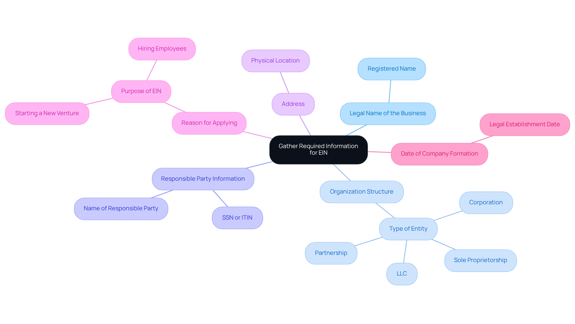 This mindmap shows what you need to gather before applying for your EIN. Each branch represents a different piece of information or documentation you should have ready. Follow the branches to see what each category entails!