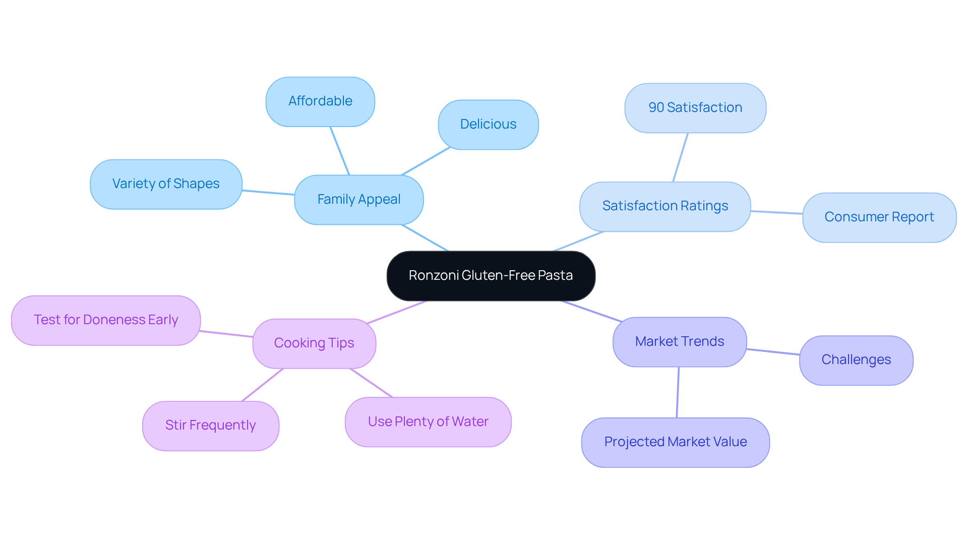 The central node represents Ronzoni gluten-free pasta, while the branches show different aspects like how it appeals to families, its satisfaction ratings, market trends, and helpful cooking tips. Each color-coded branch helps you easily navigate through the information.
