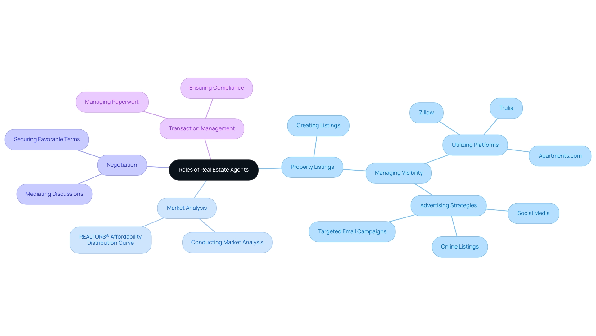 Each branch represents a primary role of real estate agents, with sub-nodes detailing specific actions or insights related to each role.