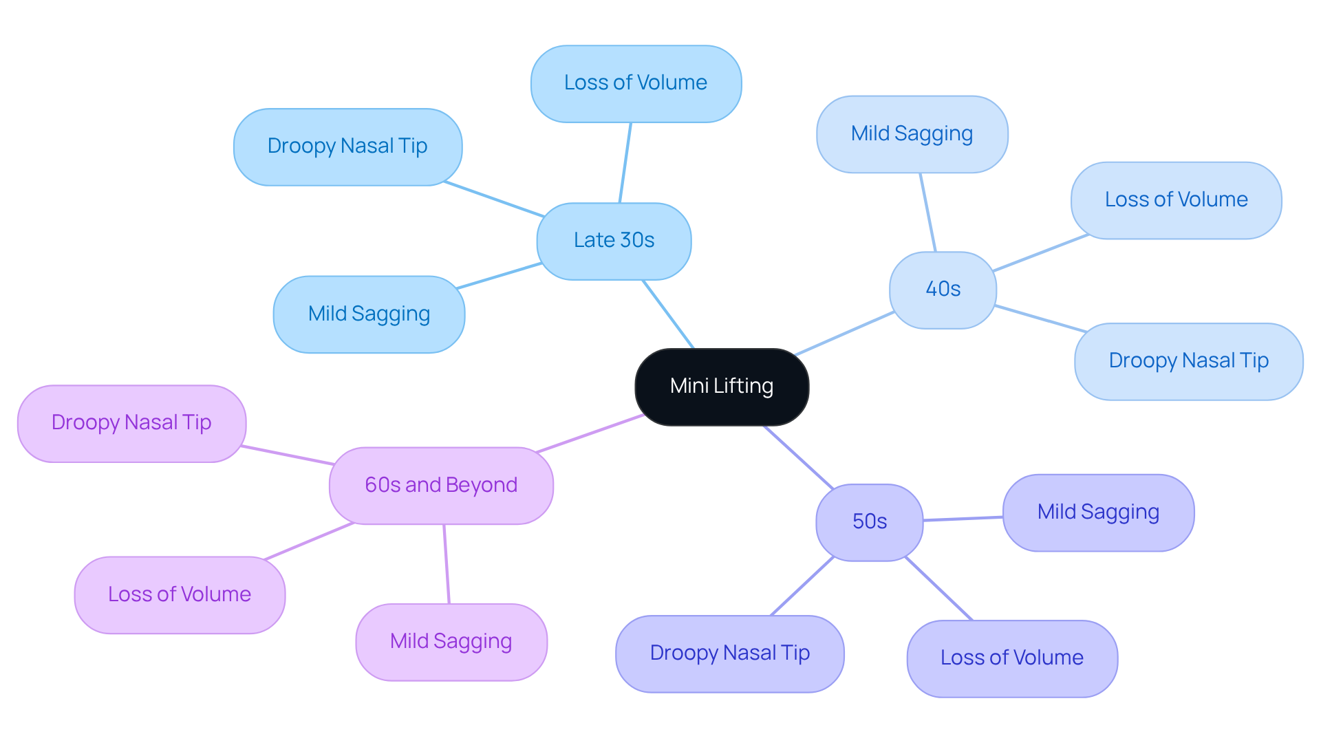 Start at the center with mini lifting, then explore how it benefits different age groups. Each branch shows specific concerns that can be addressed, helping you see how this treatment can fit into various life stages.