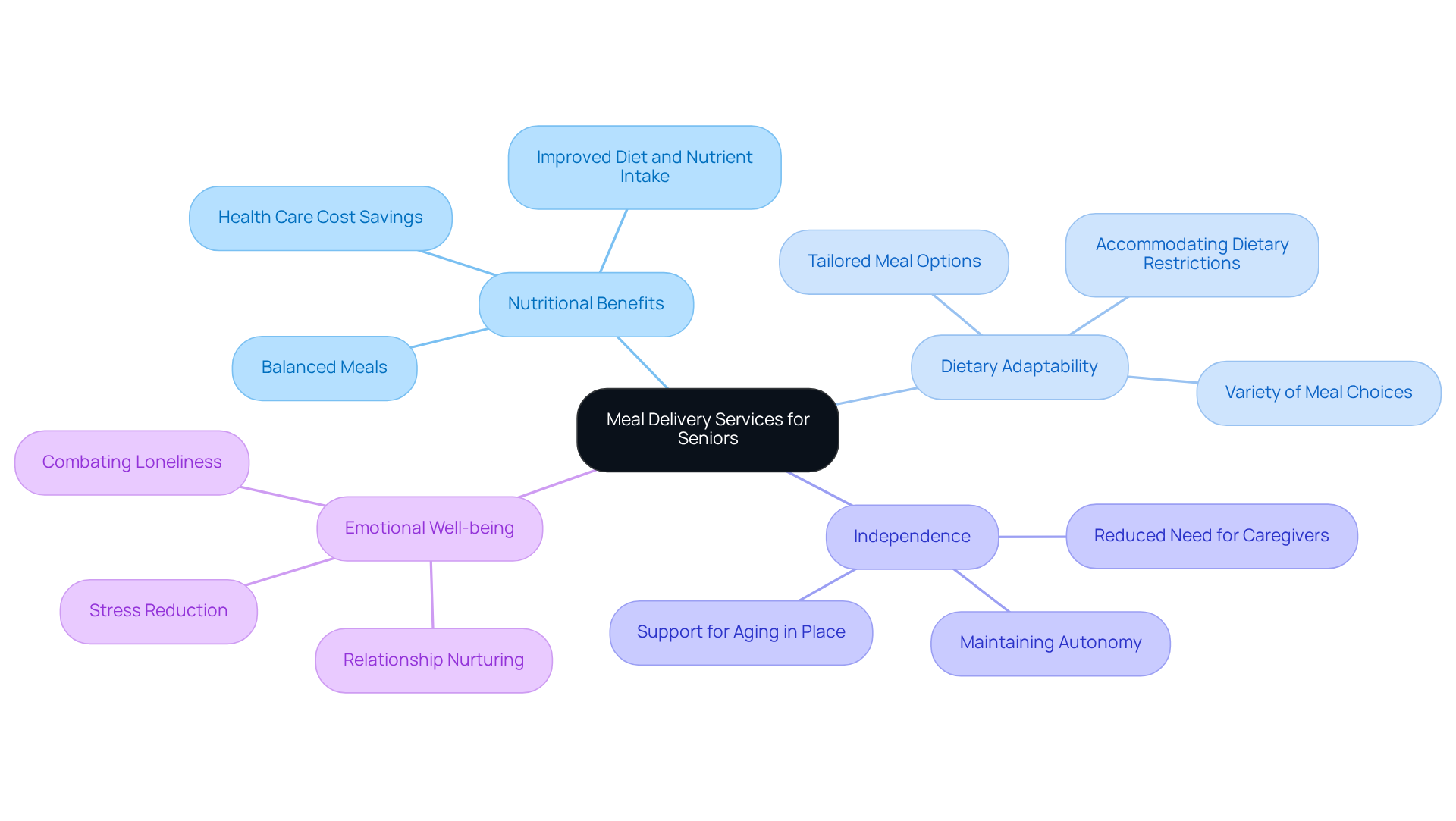 Start with the main concept at the center and explore how meal delivery services support nutrition, independence, and emotional health. Each branch helps you see the different advantages these services provide.