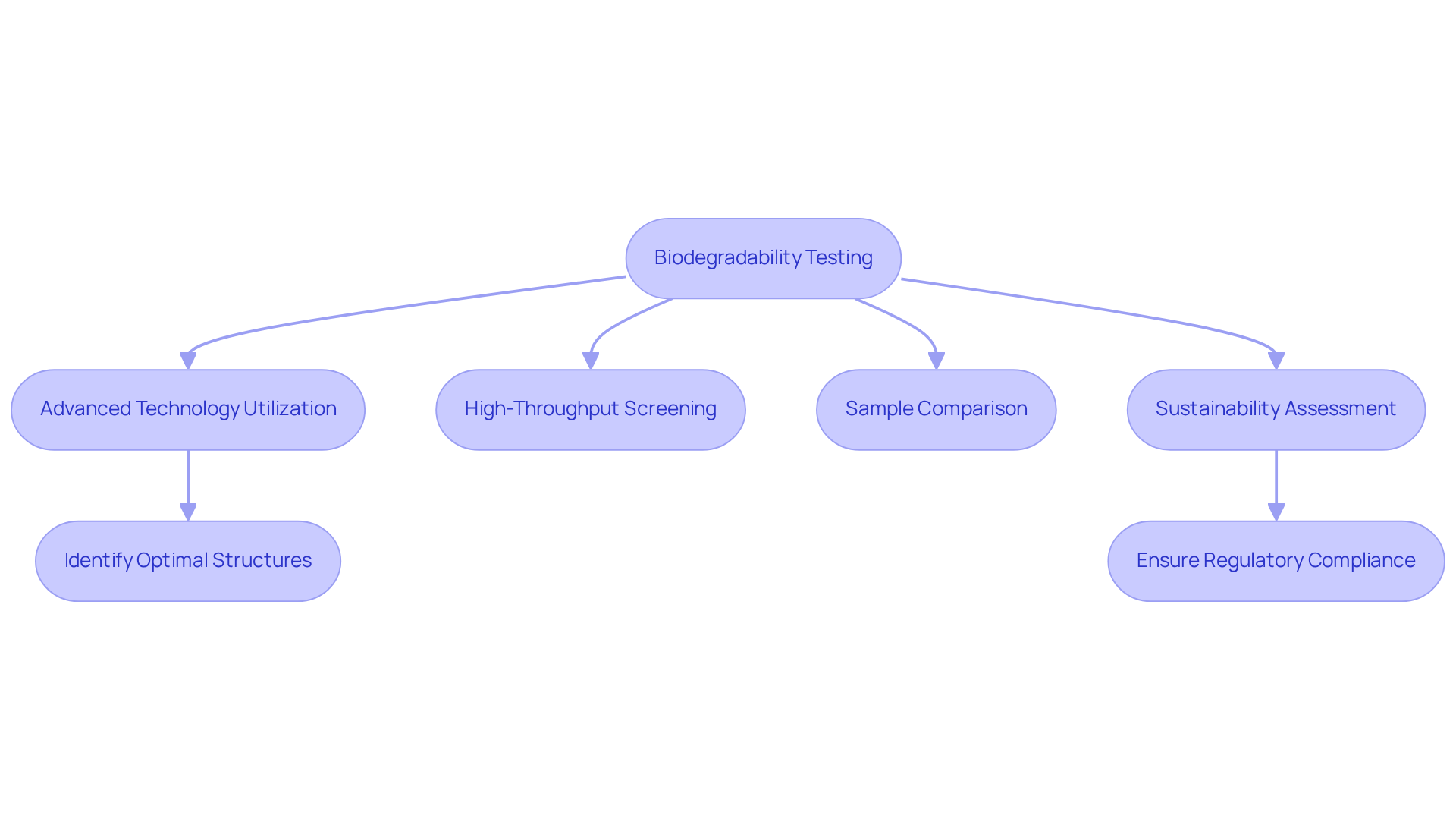 Each box represents a step in the biodegradability testing process. Follow the arrows to see how each step leads to the next, ultimately contributing to sustainability and compliance with environmental regulations.