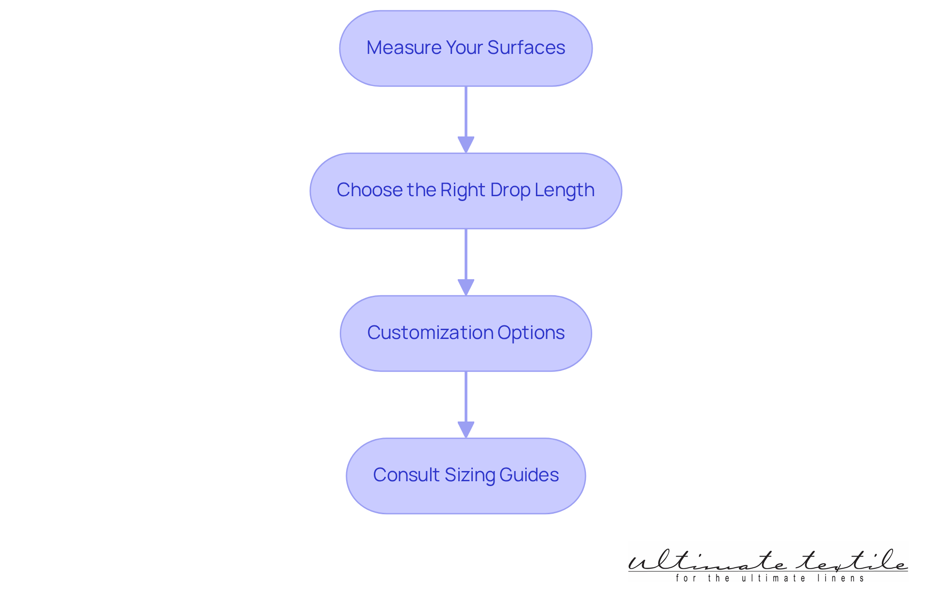 Each box represents a crucial step in choosing your table covers — follow the arrows to see the order of actions you need to take for a successful event.