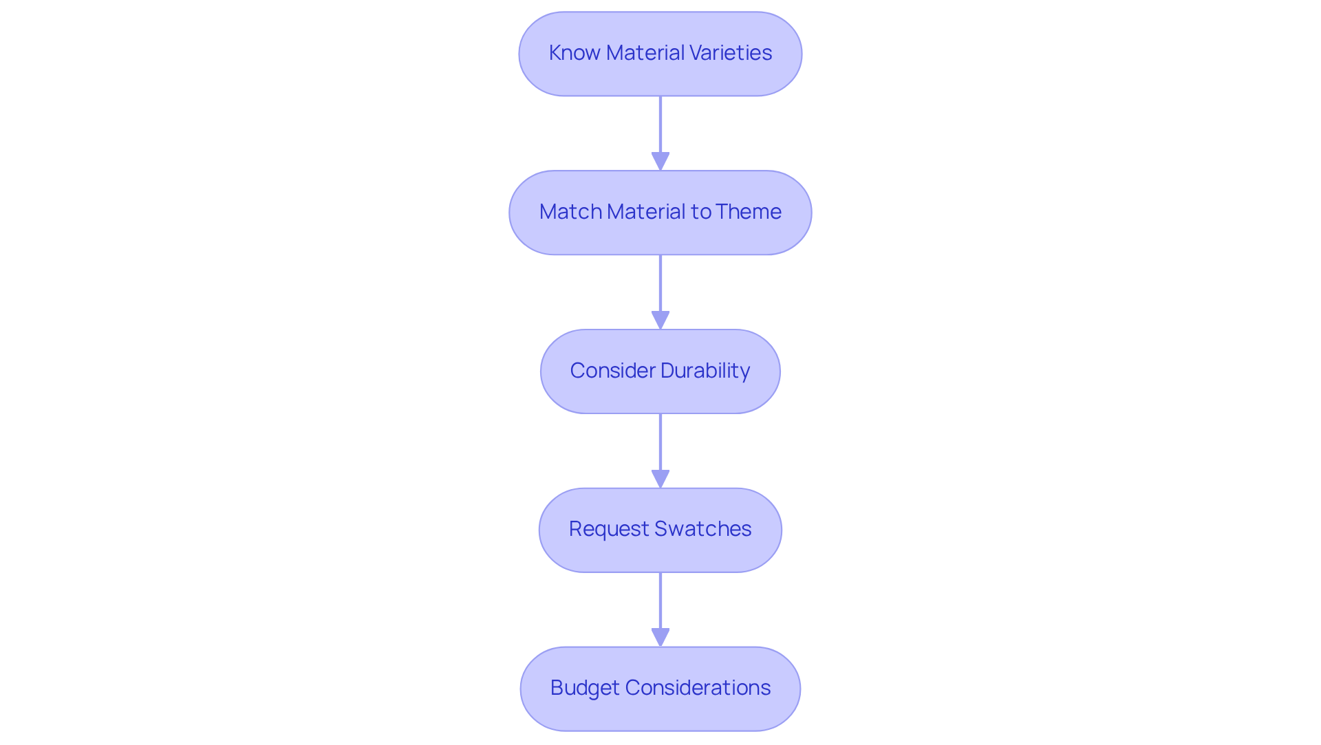 Follow the arrows to see the steps in choosing the perfect fabric for your event. Each box represents a key consideration that will guide your decision-making process.