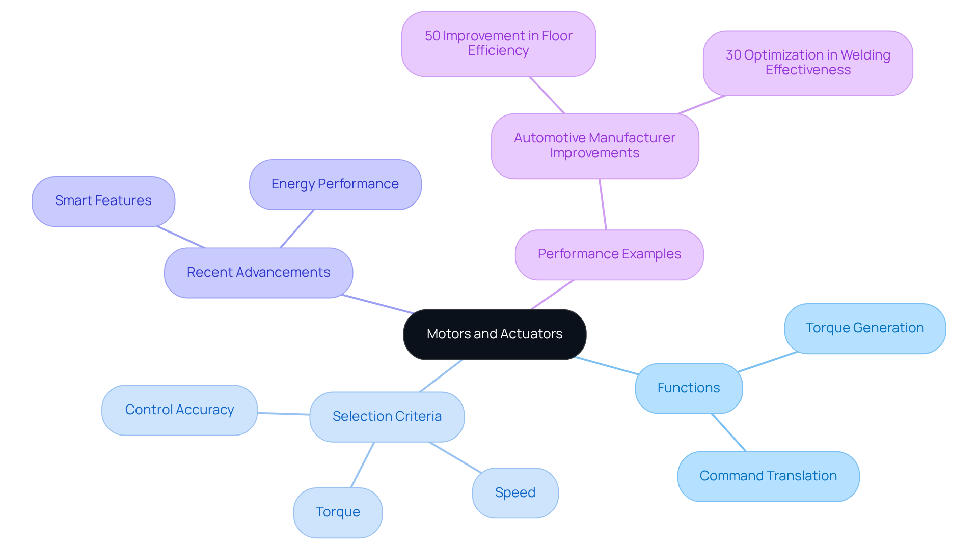 The central node represents the main topic, while branches show different aspects of motors and actuators. Each color-coded branch helps you navigate through their functions, selection criteria, advancements, and real-world performance examples. The central node represents the main topic, while branches show different aspects of motors and actuators. Each color-coded branch helps you navigate through their functions, selection criteria, advancements, and real-world performance examples.