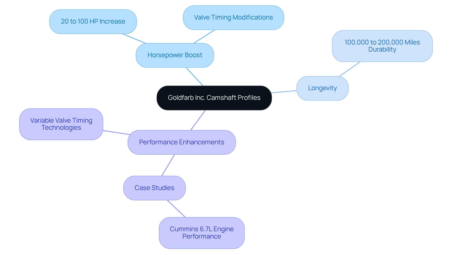 This mindmap shows how Goldfarb Inc.'s camshaft profiles enhance engine performance. Start at the center with the main topic, then follow the branches to see how horsepower can be boosted, how long the components last, and what performance enhancements they offer.