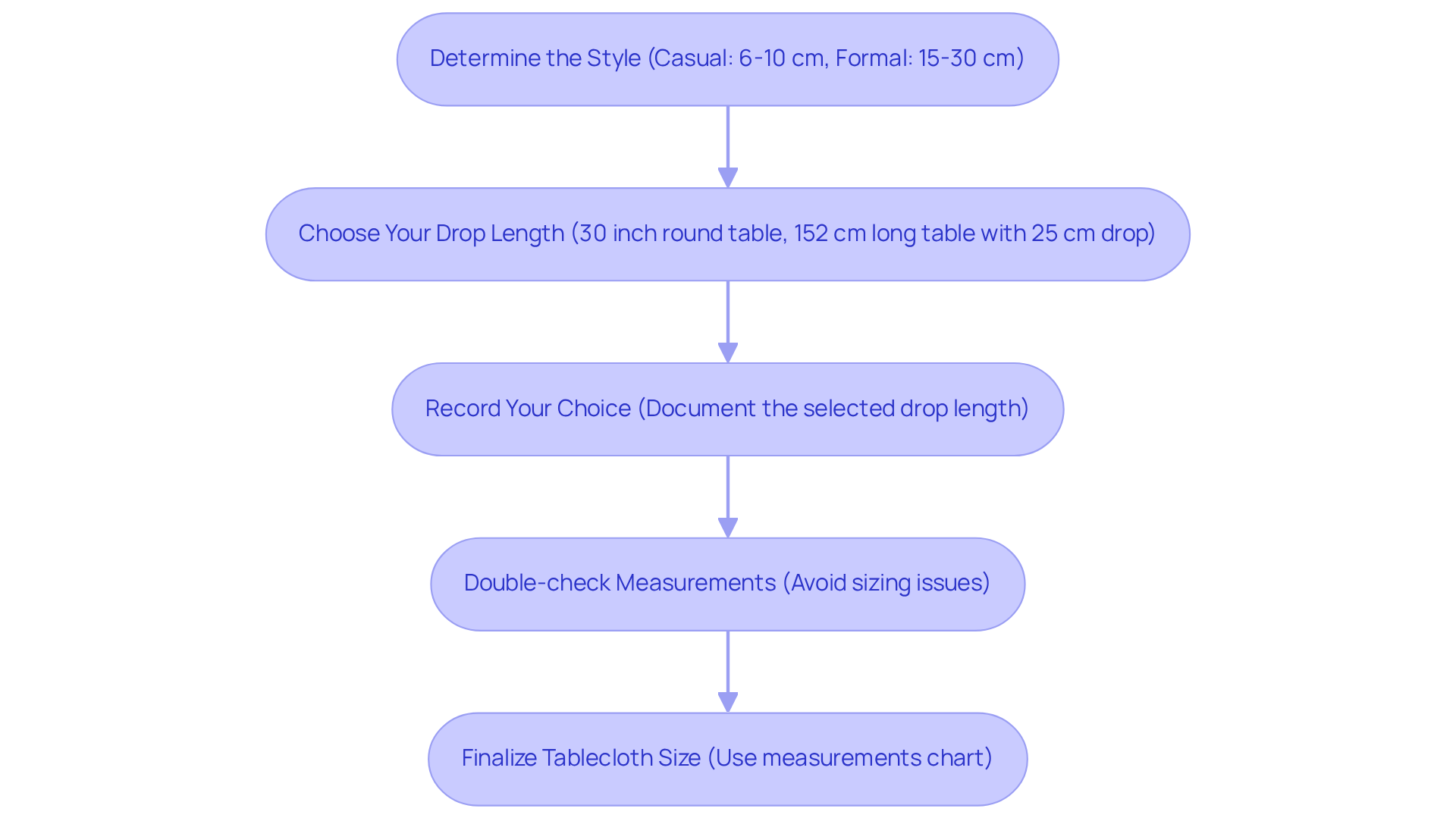 Each box represents a step in the process of calculating your tablecloth drop length. Follow the arrows to see how to move from one step to the next, ensuring you get the right measurements for your event.
