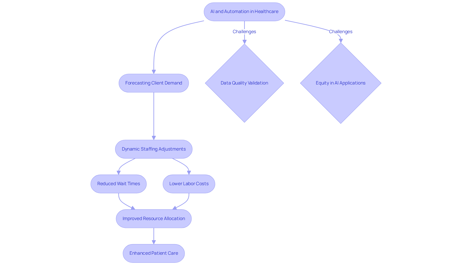 This flowchart shows how AI and automation transform healthcare processes. Each step illustrates how AI contributes to better resource allocation and patient care, while also highlighting challenges that need to be addressed.