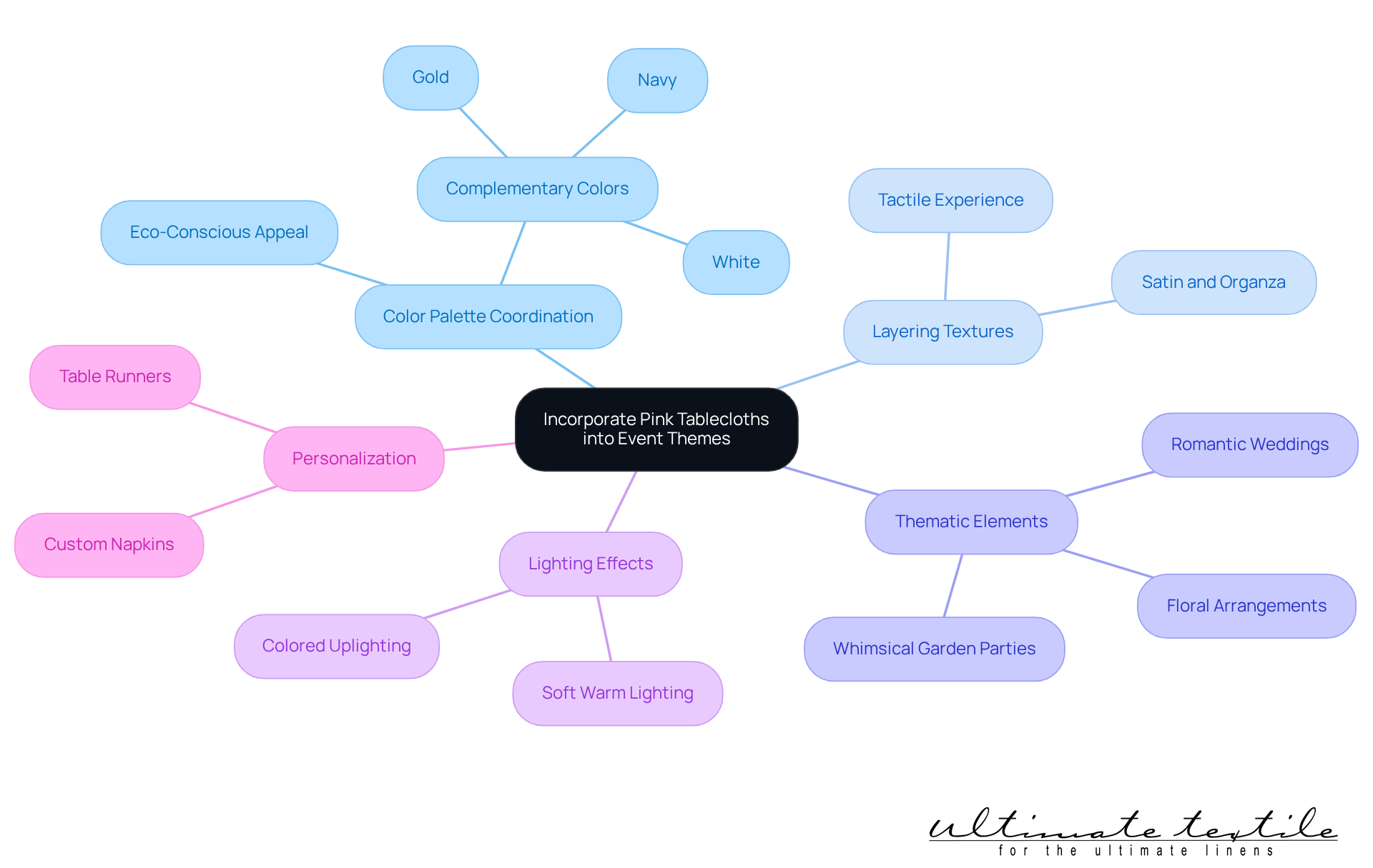 The central idea is the use of pink tablecloths, with branches representing different strategies. Each branch contains key points that elaborate on how to effectively use pink tablecloths in various event themes.