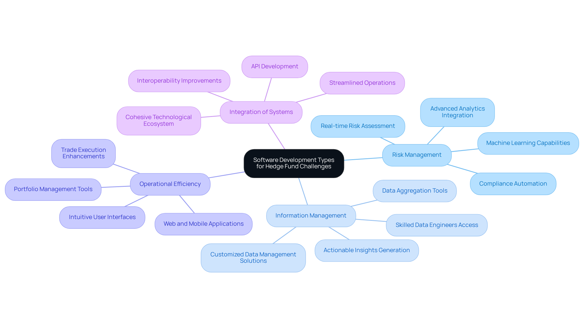 This mindmap illustrates how different types of software development can help hedge funds tackle their unique challenges. Each main branch represents a specific challenge, and the sub-branches show the tailored solutions that can be implemented to address those challenges. This mindmap illustrates how different types of software development can help hedge funds tackle their unique challenges. Each main branch represents a specific challenge, and the sub-branches show the tailored solutions that can be implemented to address those challenges.