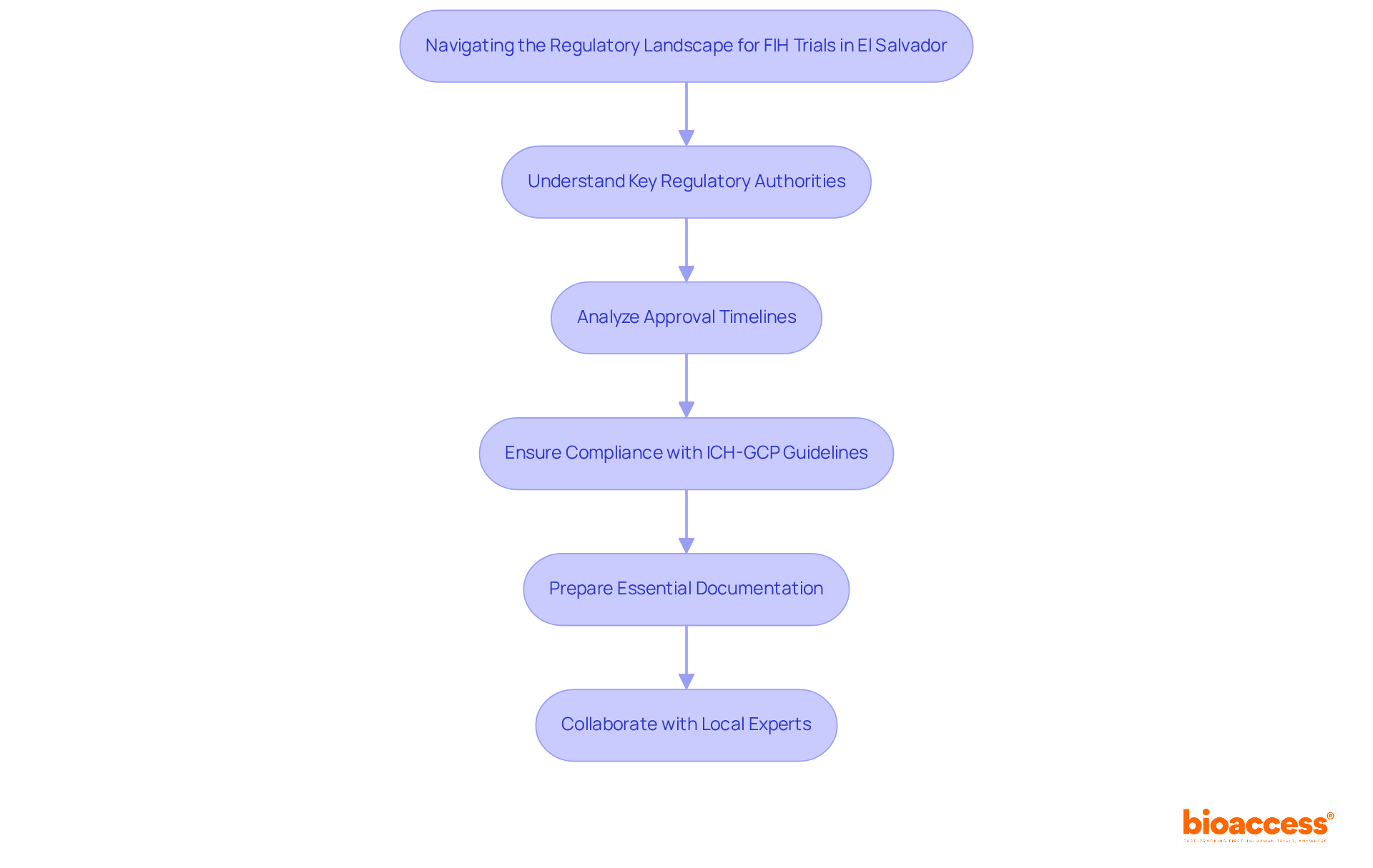 Each box represents a crucial step in the process of conducting clinical trials in El Salvador. Follow the arrows to see how each step leads to the next, ensuring a smooth regulatory journey.