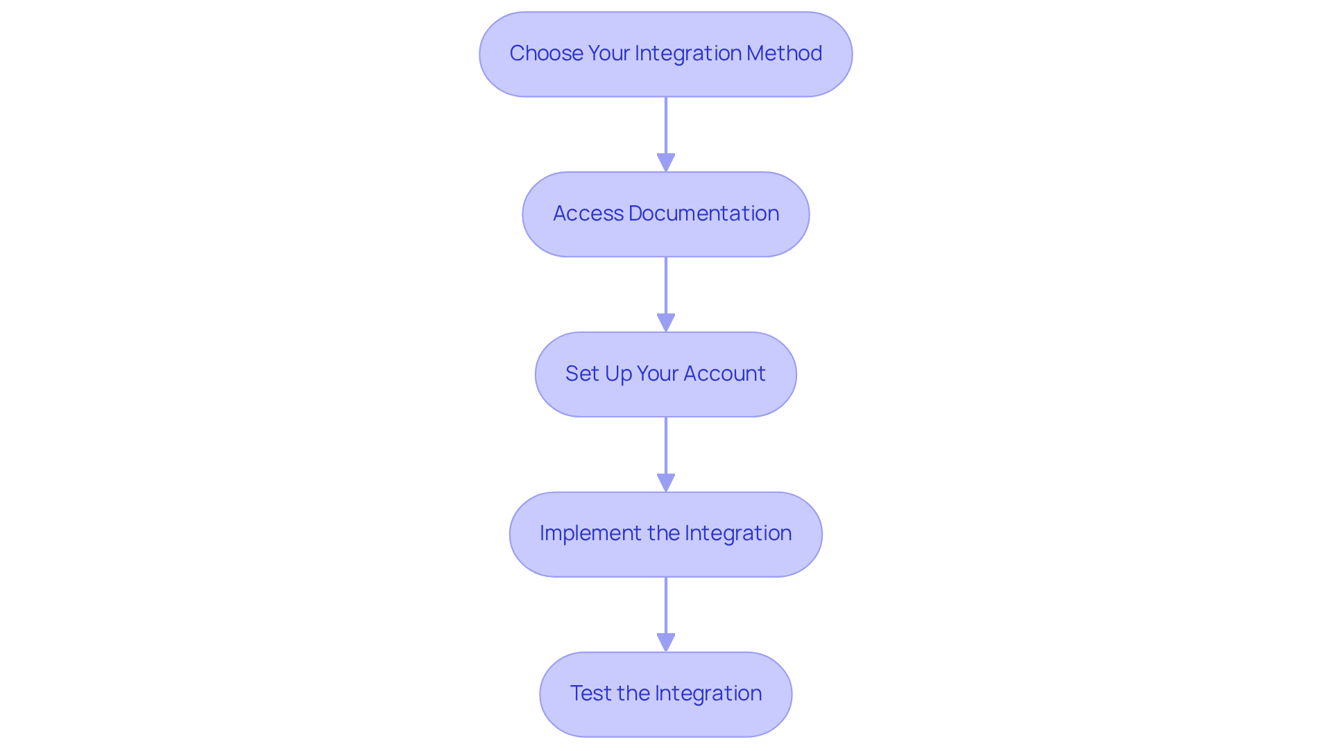 Each box represents a step in the integration process. Follow the arrows to see the order in which you should complete each task to successfully integrate the payment recovery system.