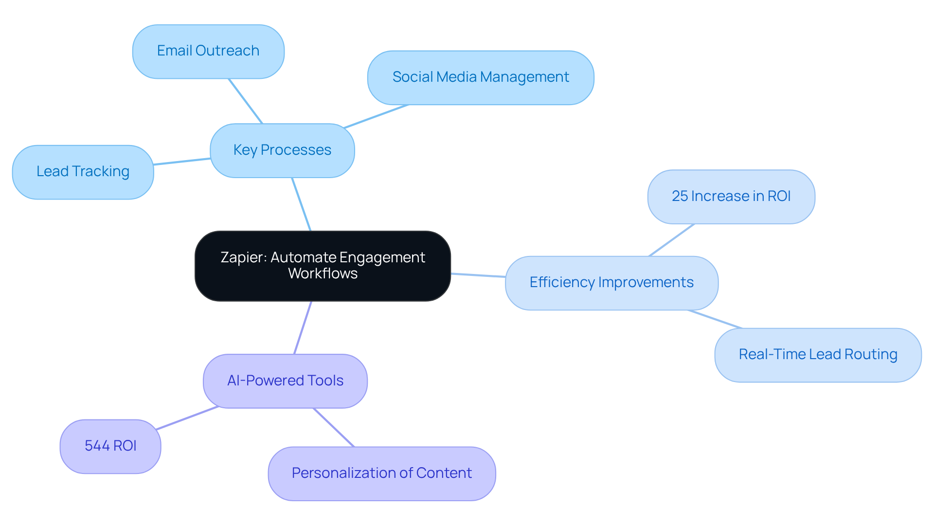The central node represents Zapier's role in automation, while the branches show key processes and benefits. Each color-coded branch helps you see how different aspects of automation contribute to overall marketing efficiency.