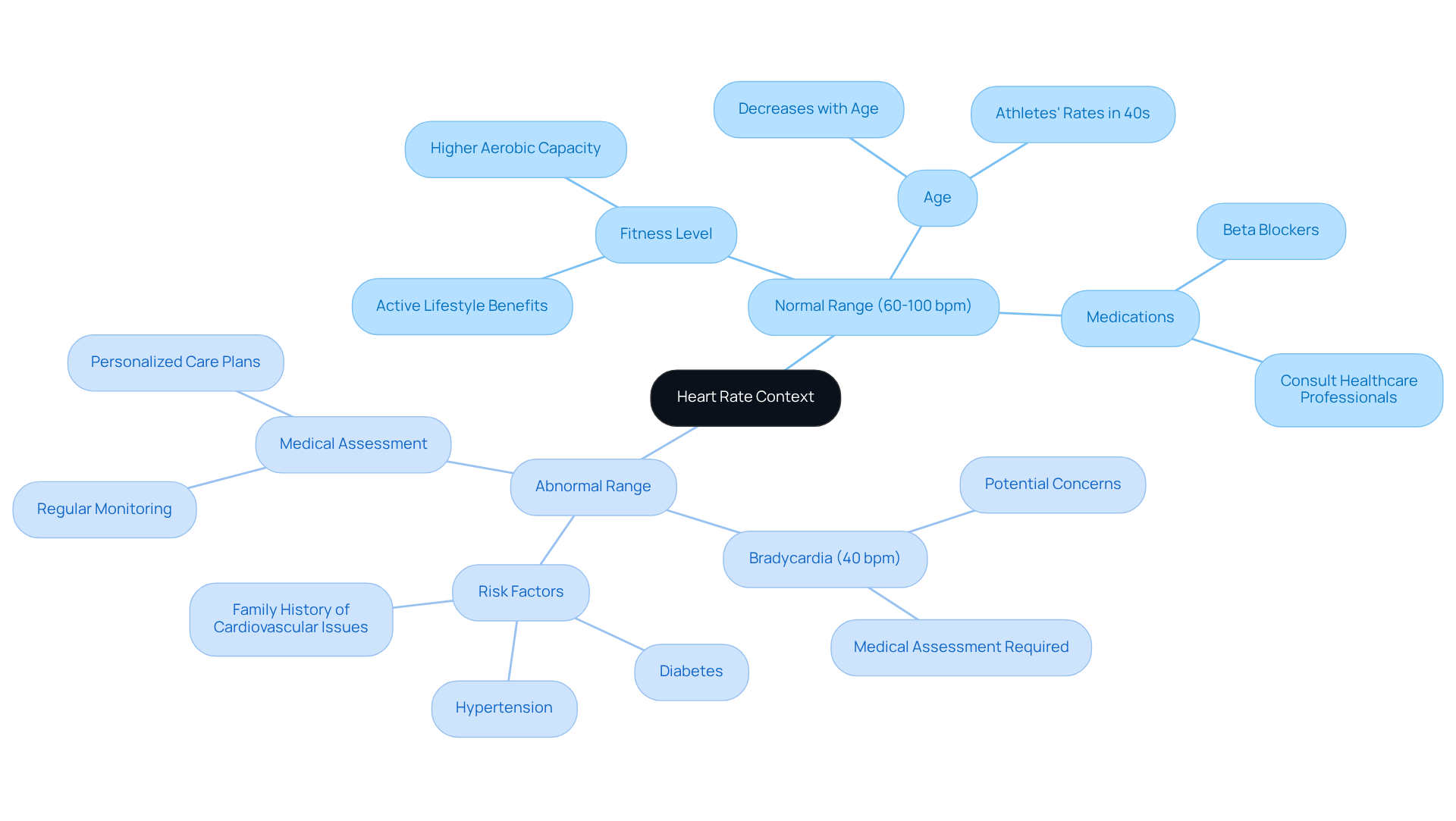 The central node represents the overall topic of heart rate. The branches show how different factors influence whether a heart rate is considered normal or abnormal. Follow the branches to explore each factor's impact on heart health.