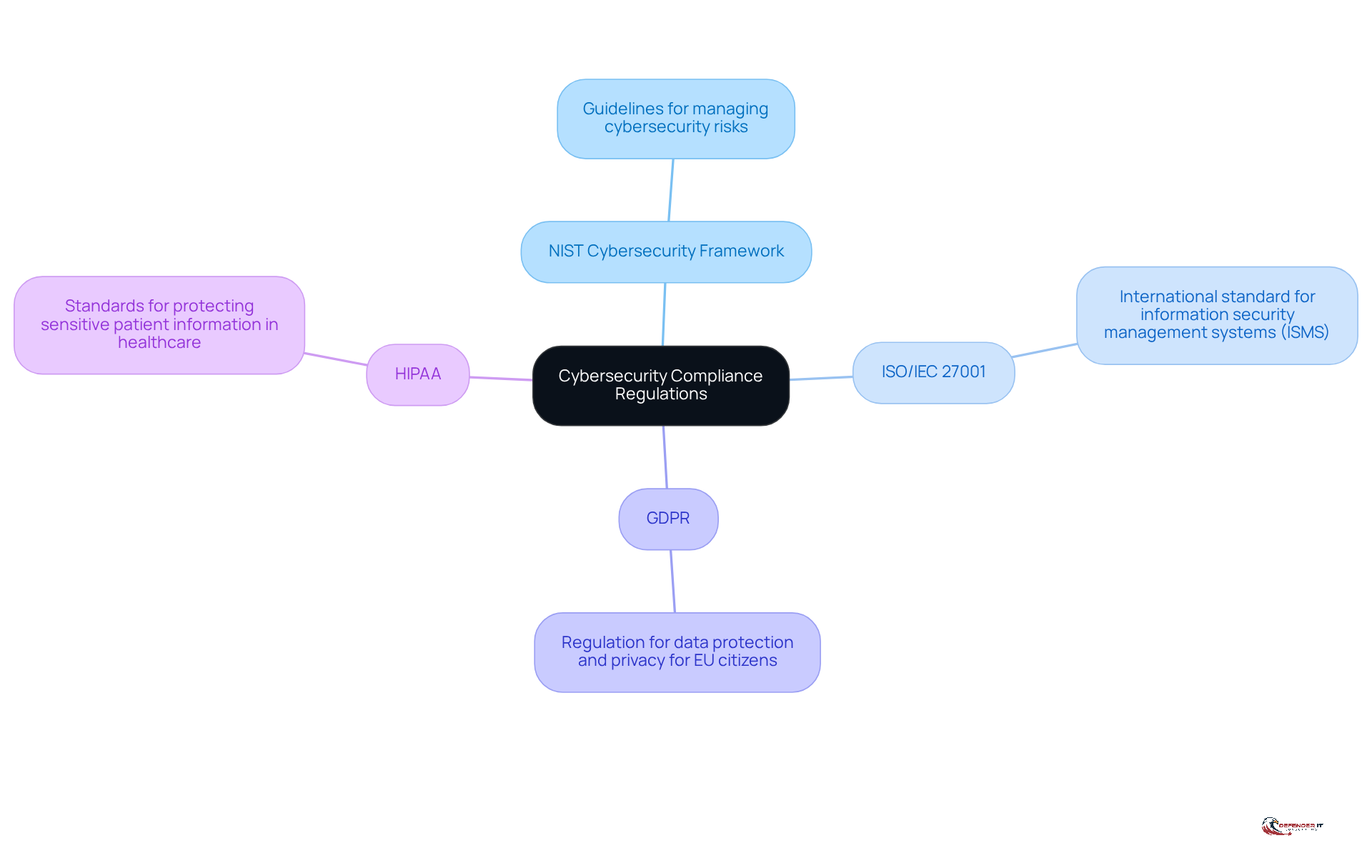 This mindmap shows the main regulations that manufacturing leaders should know about for cybersecurity compliance. Each branch represents a different regulation, and you can follow the sub-branches to learn more about what each regulation entails. This mindmap shows the main regulations that manufacturing leaders should know about for cybersecurity compliance. Each branch represents a different regulation, and you can follow the sub-branches to learn more about what each regulation entails.
