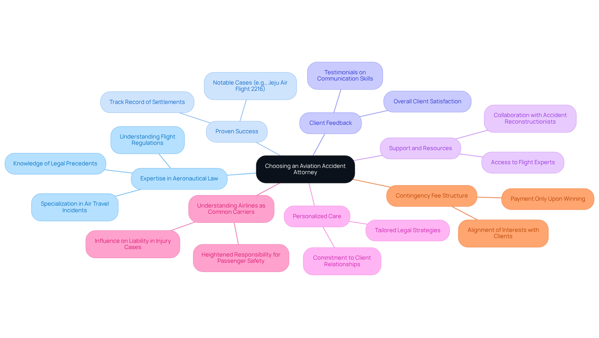 The central node represents the main decision of choosing an attorney, while the branches show the important factors to consider. Each factor is crucial in ensuring you select the right legal advocate for your case.