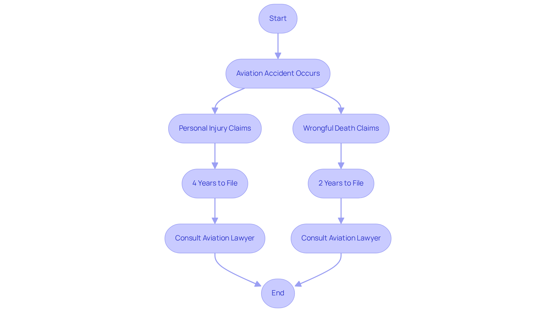 This flowchart shows the steps you need to take after an aviation accident. Follow the arrows to see how long you have to file a claim for personal injury (4 years) or wrongful death (2 years) and the importance of consulting a lawyer to help you through the process.