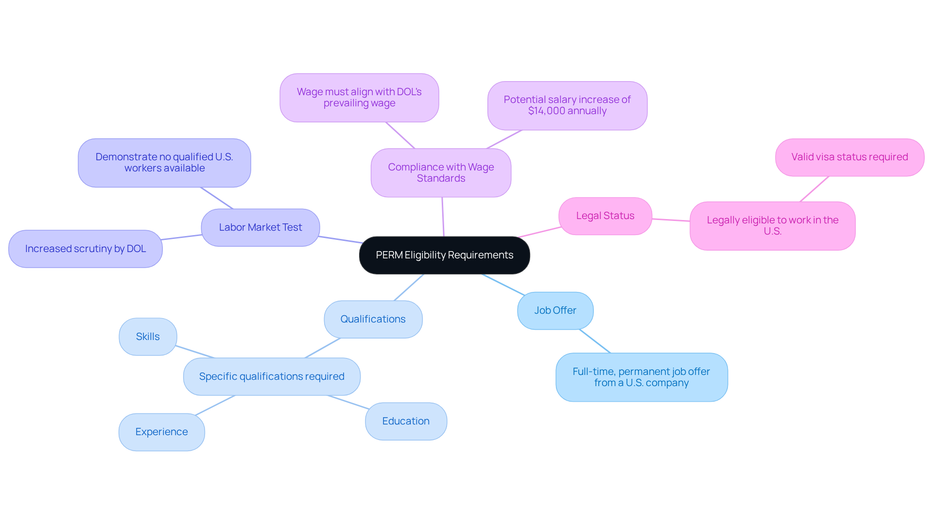 This mindmap starts with the main topic in the center and branches out to show each requirement needed for the PERM process. Each branch represents a specific requirement, helping you see how they all connect to the overall goal of qualifying for a green card. This mindmap starts with the main topic in the center and branches out to show each requirement needed for the PERM process. Each branch represents a specific requirement, helping you see how they all connect to the overall goal of qualifying for a green card.