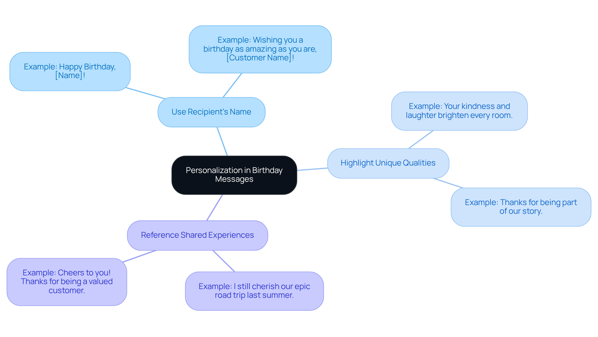 The center shows the main idea of personalization, and the branches illustrate different ways to make birthday messages special. Follow the branches to see how each strategy can enhance your message.