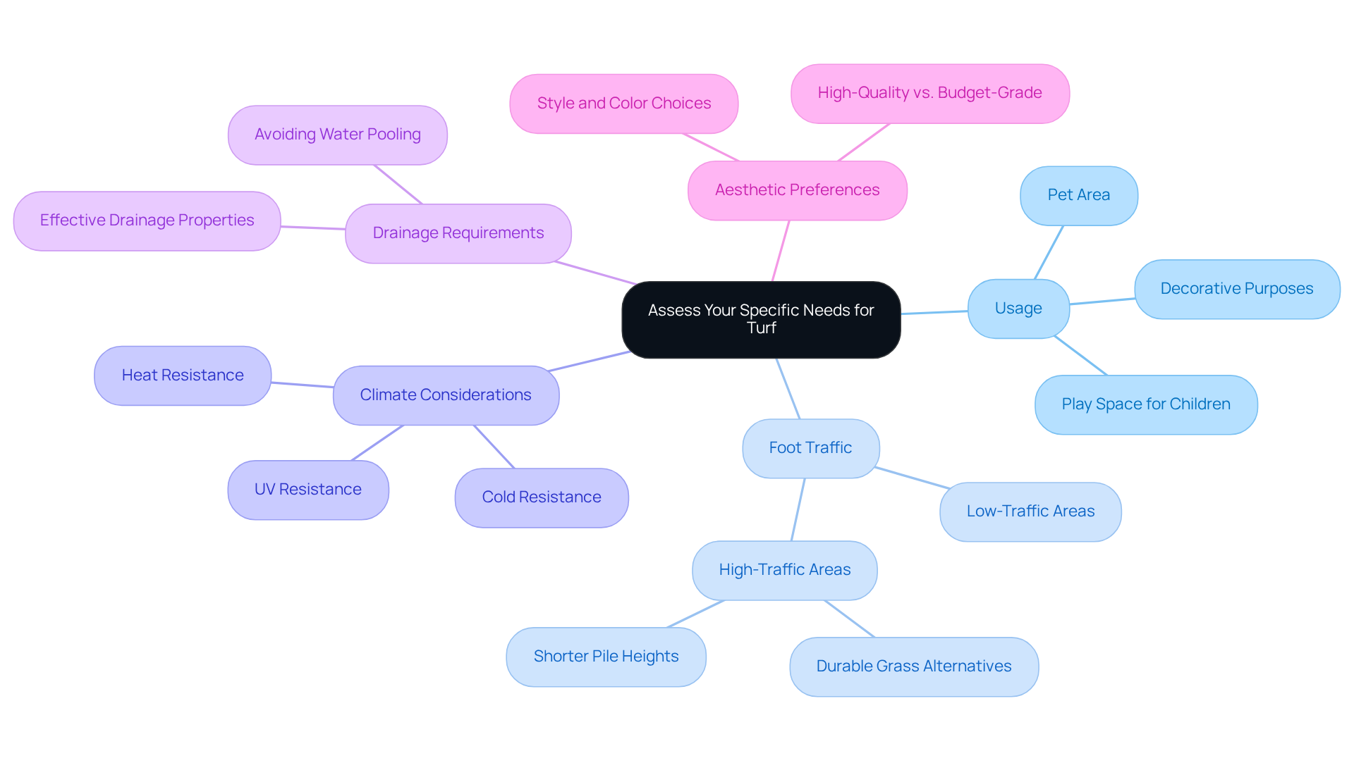 This mindmap helps you visualize the important factors to consider when choosing artificial turf. Start at the center with your main goal, then follow the branches to explore each specific need and how they influence your final decision.