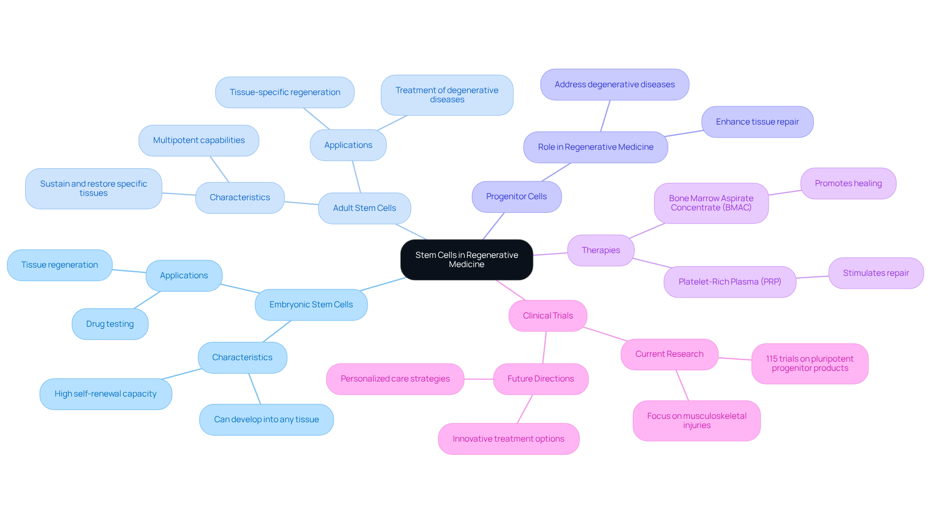 This mindmap starts with the central idea of stem cells and branches out into their types and applications. Each branch represents a key concept, making it easy to see how they relate to regenerative medicine and the healing process. This mindmap starts with the central idea of stem cells and branches out into their types and applications. Each branch represents a key concept, making it easy to see how they relate to regenerative medicine and the healing process.