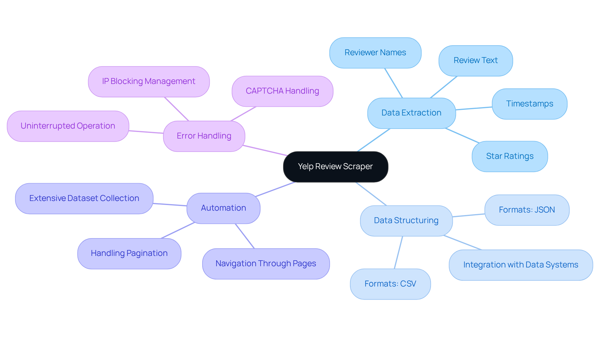 The central node represents the Yelp review scraper, while the branches show its key functionalities. Each branch breaks down into specific details, helping you understand how the scraper works and what it can do.