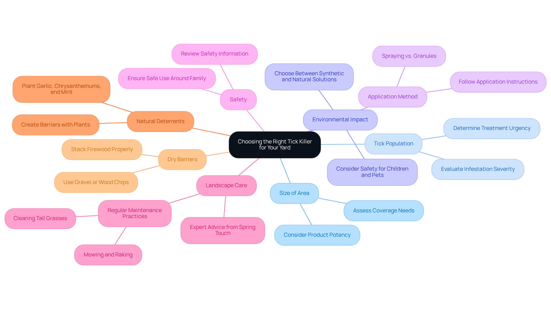 The central node represents the main topic, while the branches show different factors to think about. Each factor can have its own details, helping you understand what to consider when selecting a tick killer for your yard. The central node represents the main topic, while the branches show different factors to think about. Each factor can have its own details, helping you understand what to consider when selecting a tick killer for your yard.