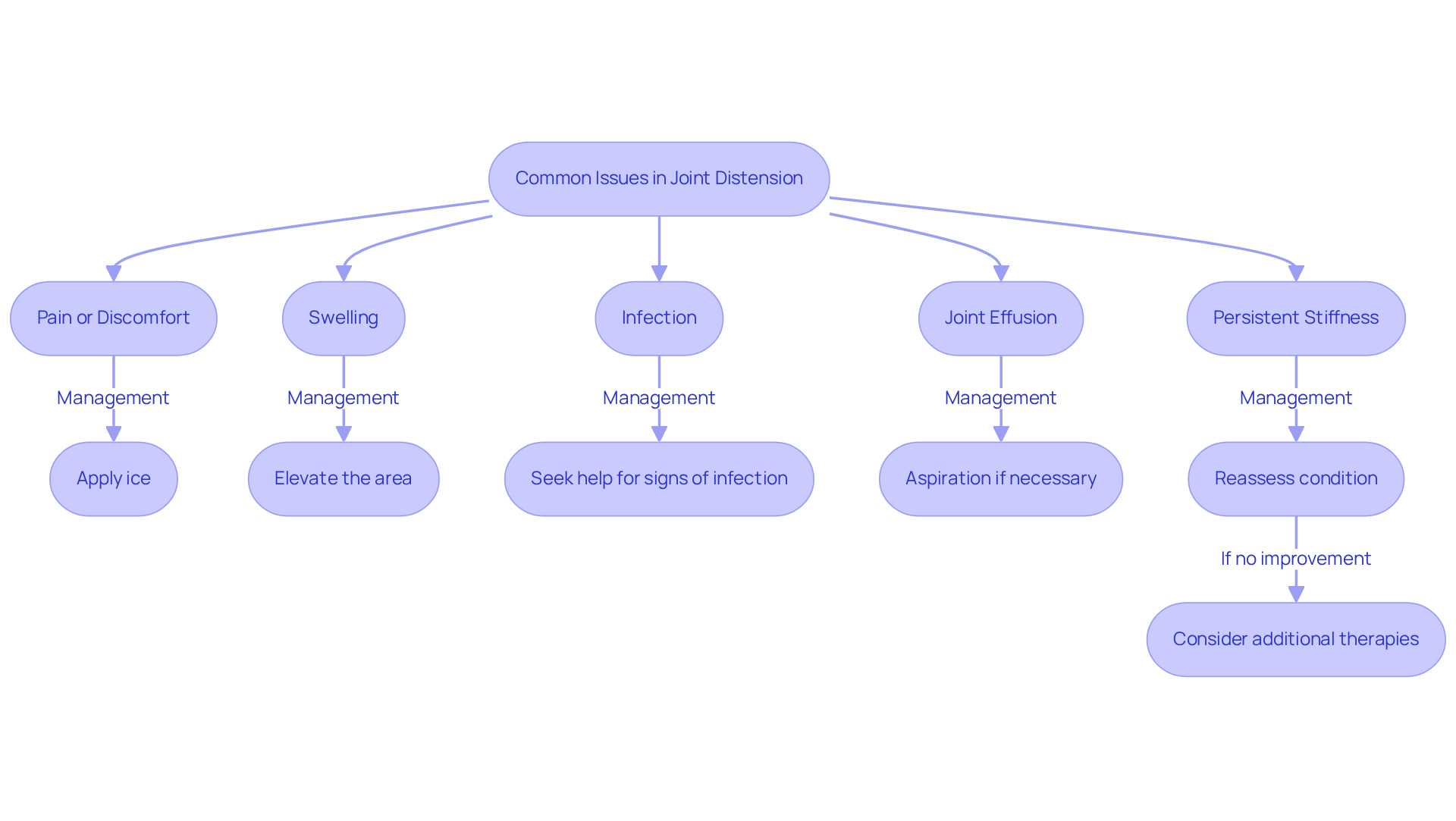 This flowchart helps you navigate through common complications after joint distension. Start at the top with the main issues, and follow the arrows to see how to manage each one. Each box provides a quick solution to help you feel more in control of your recovery.