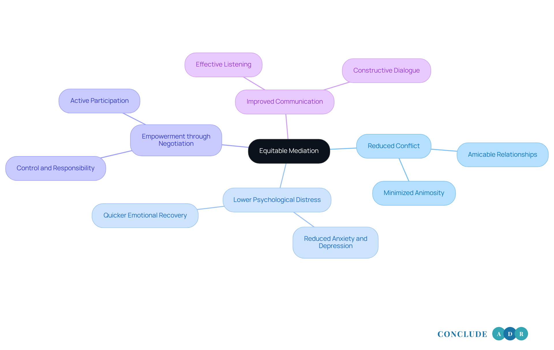The central node represents equitable mediation, while the branches show its various benefits. Each sub-point elaborates on how mediation can help reduce stress and improve relationships during separation. The central node represents equitable mediation, while the branches show its various benefits. Each sub-point elaborates on how mediation can help reduce stress and improve relationships during separation.
