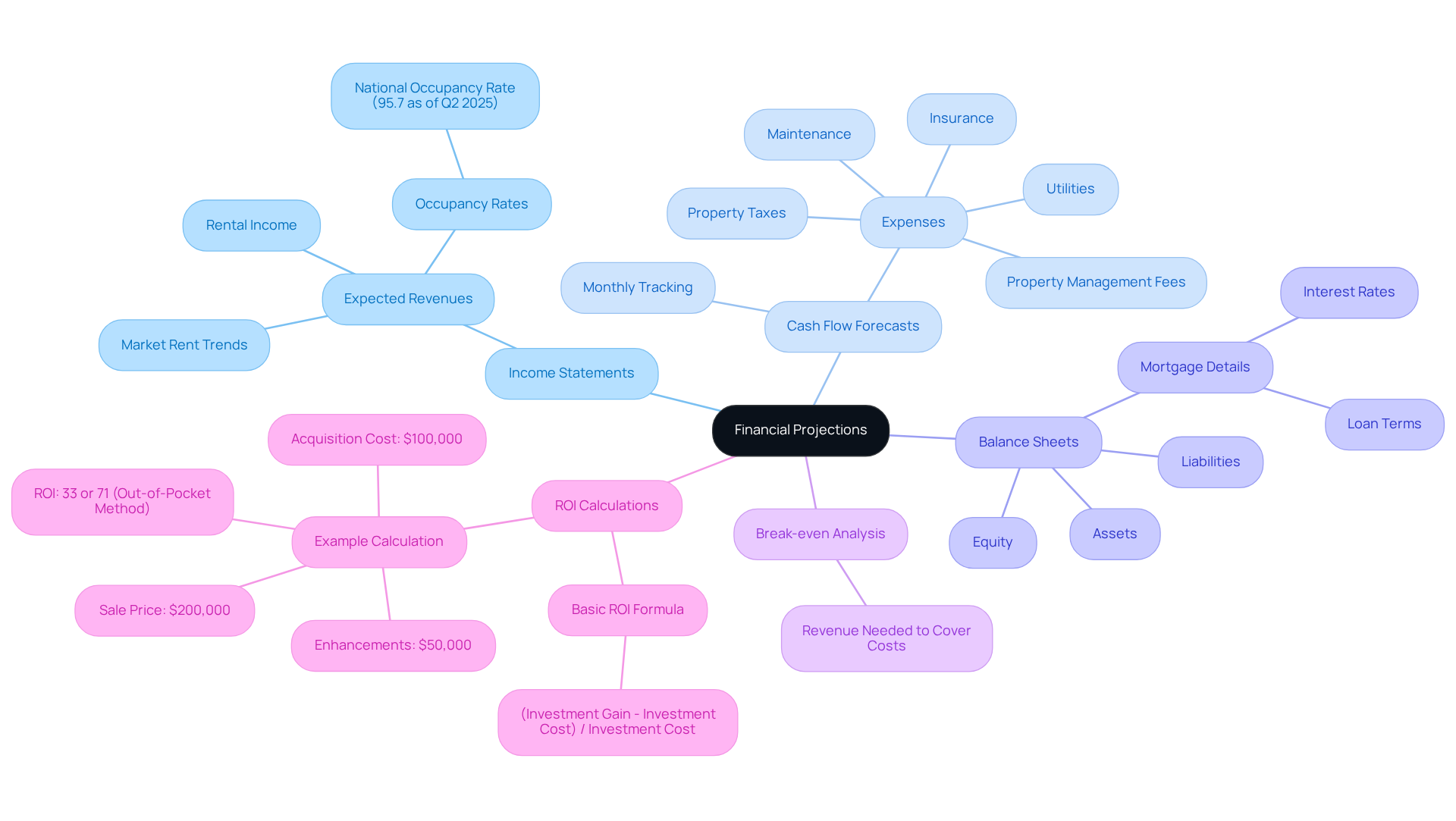 This mindmap starts with the main idea of financial projections at the center. Each branch represents a key component of your financial planning, and the sub-branches provide additional details. Follow the branches to understand how each part contributes to evaluating your investment's viability.