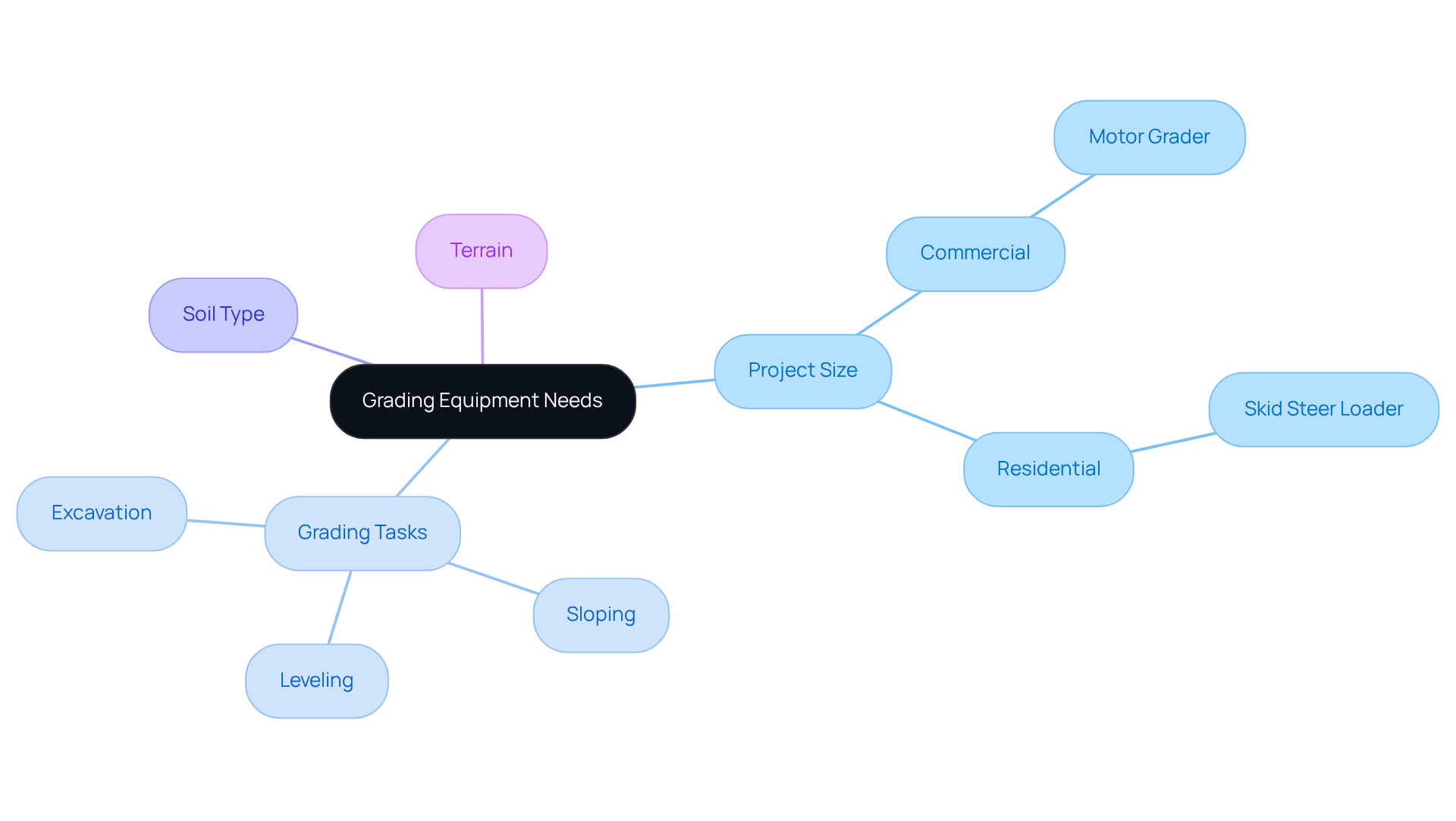 This mindmap starts with the main idea of grading equipment needs at the center. From there, you can explore different factors that influence your tool selection, like project size and specific tasks. Each branch leads to more detailed information, helping you visualize how everything connects.