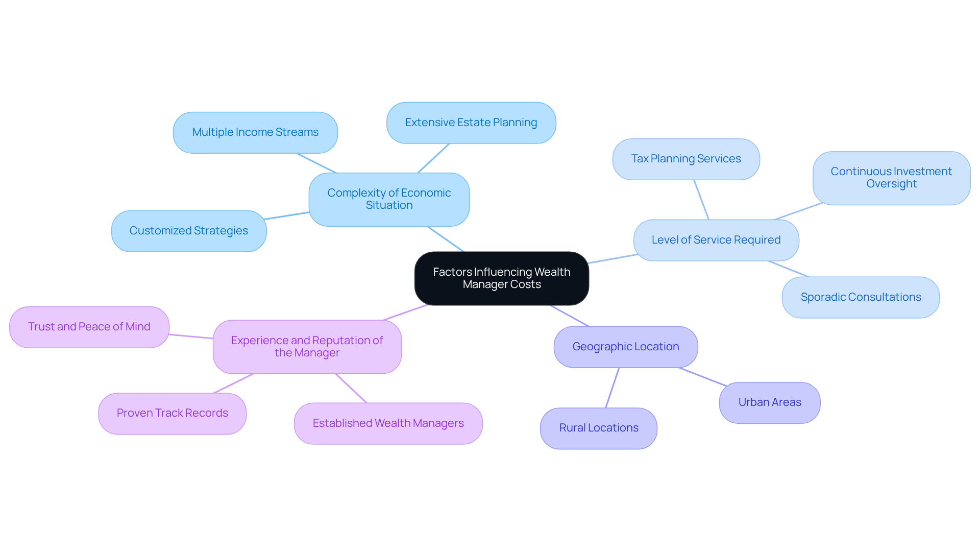 The central idea is the factors that affect wealth management costs. Each branch represents a different factor, and smaller branches provide examples or details, helping you see how each factor contributes to pricing.
