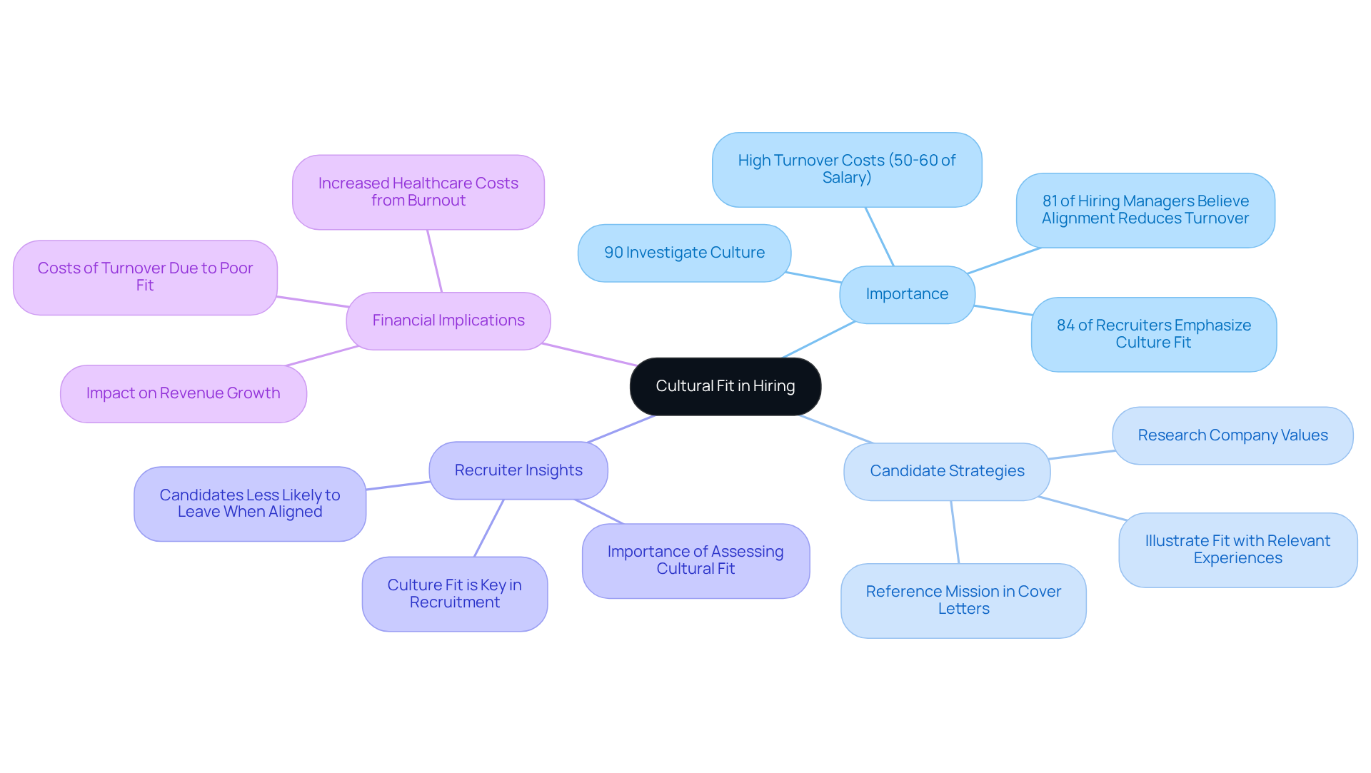 The central node represents the main topic of cultural fit, while branches show important statistics, strategies for candidates, insights from recruiters, and the financial impact of cultural alignment. The central node represents the main topic of cultural fit, while branches show important statistics, strategies for candidates, insights from recruiters, and the financial impact of cultural alignment.